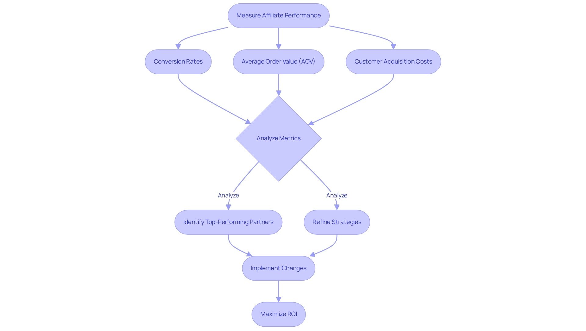 This flowchart illustrates the steps to measure and optimize affiliate performance. Start with measuring key metrics, analyze them, identify top partners, refine strategies, and implement changes to maximize return on investment. This flowchart illustrates the steps to measure and optimize affiliate performance. Start with measuring key metrics, analyze them, identify top partners, refine strategies, and implement changes to maximize return on investment.