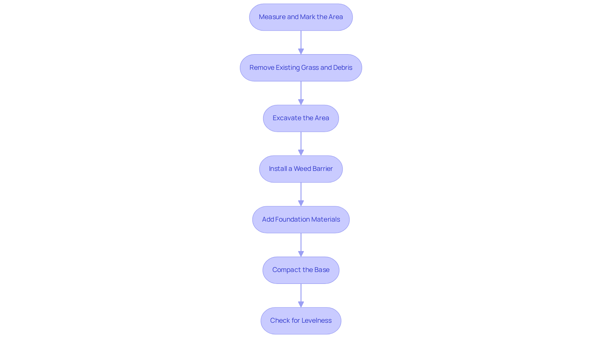 Each box represents a step you need to take to prepare the ground for your turf. Follow the arrows to see the order of tasks - from measuring the area to checking for levelness, each step is crucial for a successful installation.