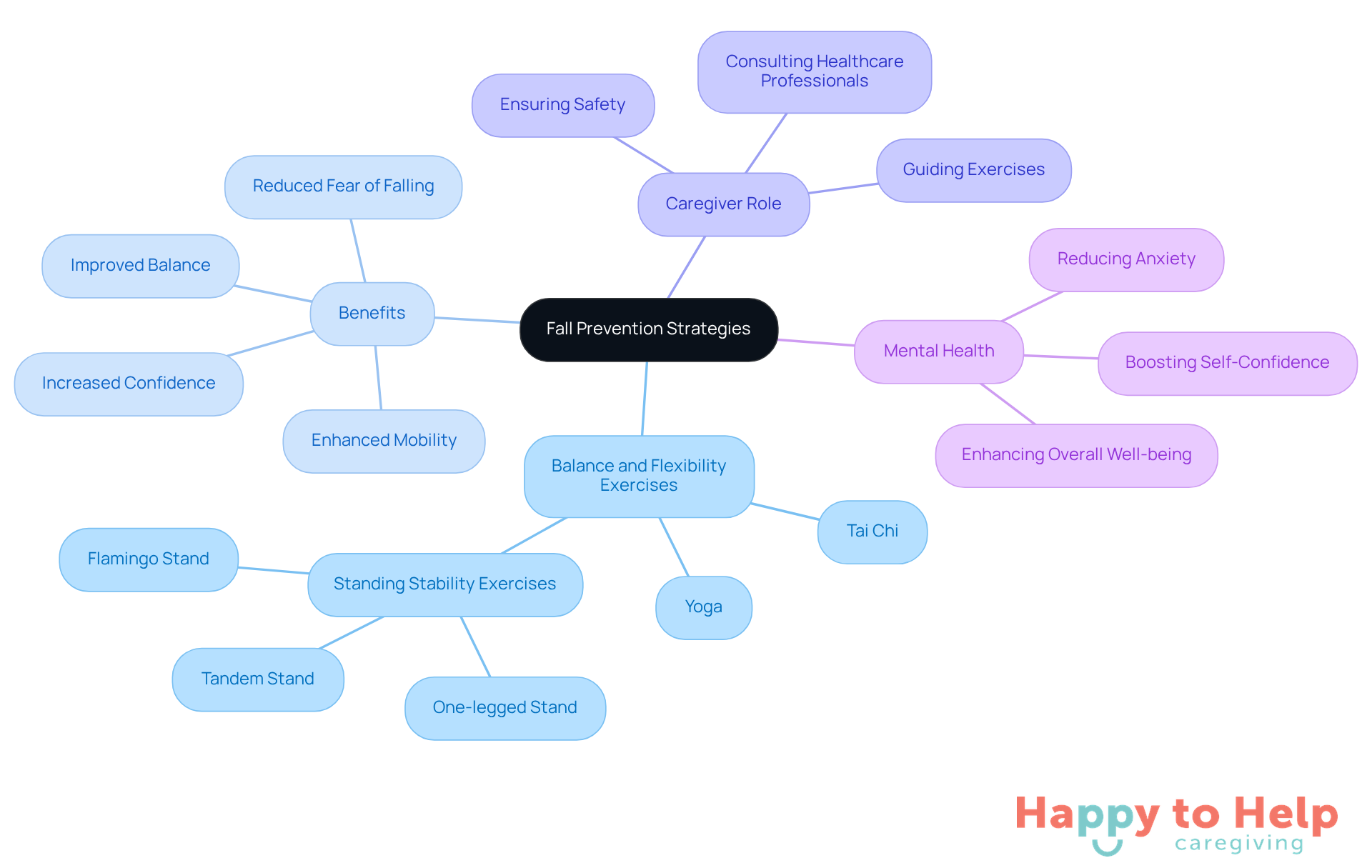 The center represents the main goal of preventing falls, with branches showing different strategies and their benefits. Each color-coded branch helps you see how exercises, caregiver involvement, and mental health are all connected to maintaining independence and safety.