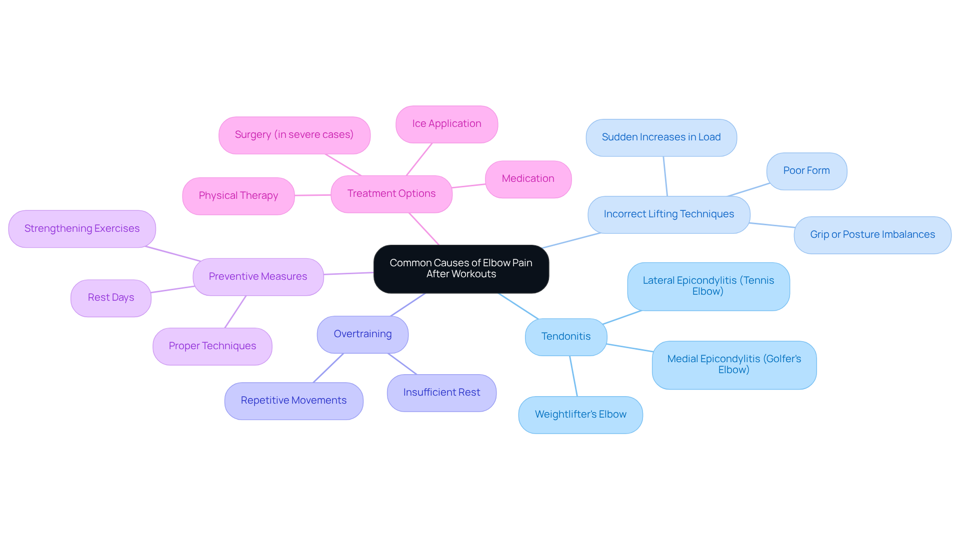 This mindmap helps you explore the common causes of elbow pain after workouts. Start at the center with the main topic, then follow the branches to see specific causes, prevention tips, and treatment options. Each branch represents a different aspect of elbow pain, making it easier to understand how they connect.