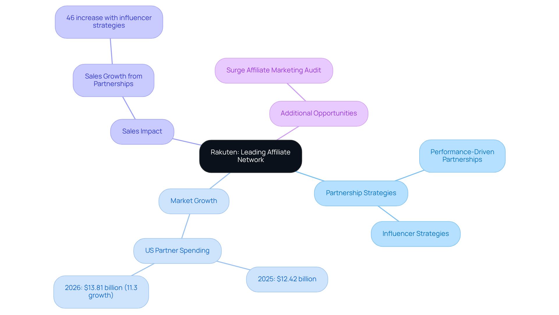 This mindmap starts with Rakuten at the center, branching out to show how it connects companies with publishers, the expected growth in partner spending, and the impact on sales. Each branch represents a key aspect of Rakuten's strategy and market position, helping you see the big picture of how partnerships drive success. This mindmap starts with Rakuten at the center, branching out to show how it connects companies with publishers, the expected growth in partner spending, and the impact on sales. Each branch represents a key aspect of Rakuten's strategy and market position, helping you see the big picture of how partnerships drive success.