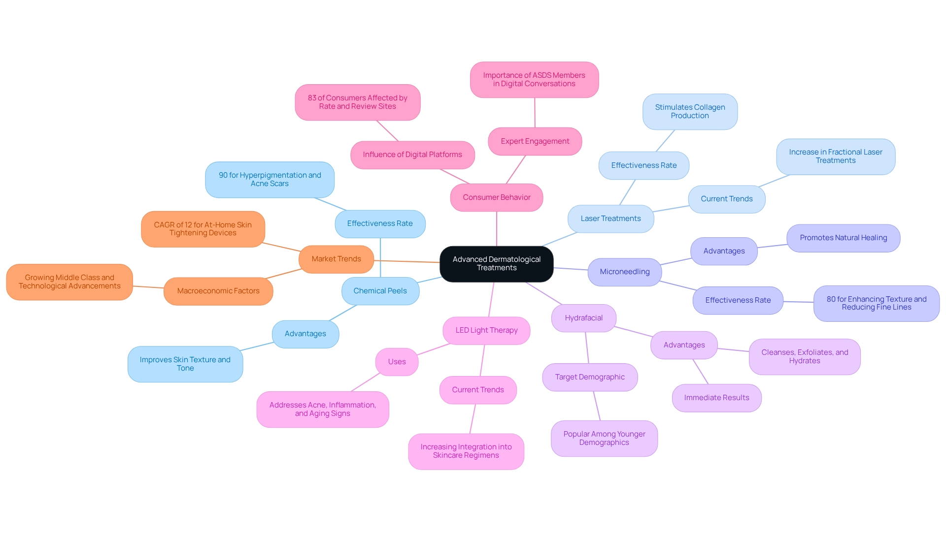 Each main branch represents a treatment type, with sub-branches detailing effectiveness rates, uses, and trends. Different colors denote each treatment for easy differentiation. Each main branch represents a treatment type, with sub-branches detailing effectiveness rates, uses, and trends. Different colors denote each treatment for easy differentiation.
