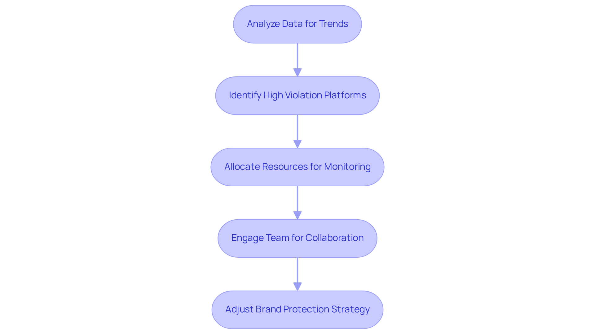 Each box represents a step in the process of improving your brand protection strategy. Follow the arrows to see how each action leads to the next, helping you understand how to respond to monitoring insights.