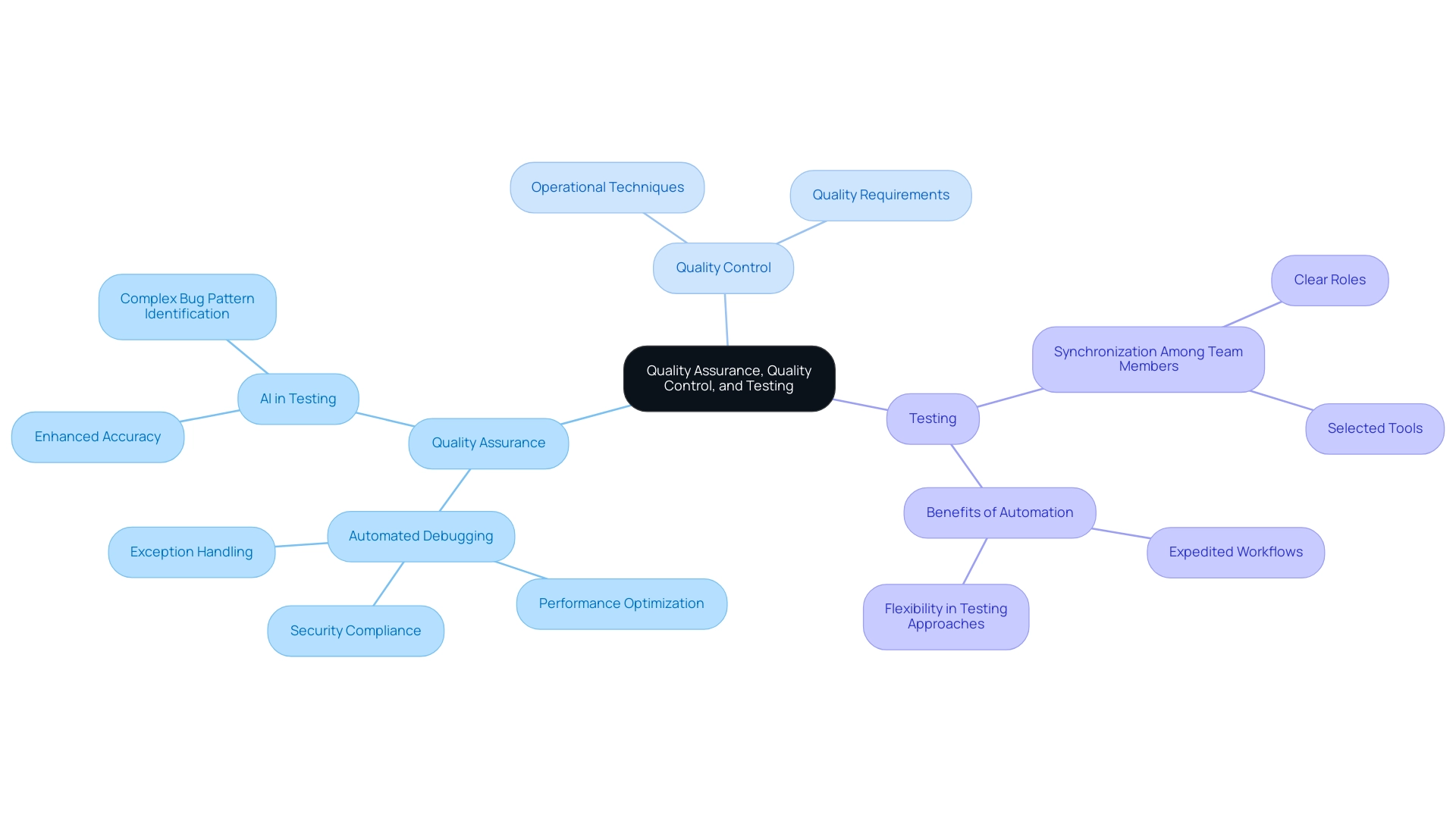 The central node represents the main concepts, with branches showing the distinct areas of Quality Assurance, Quality Control, and Testing, along with their respective subcomponents.