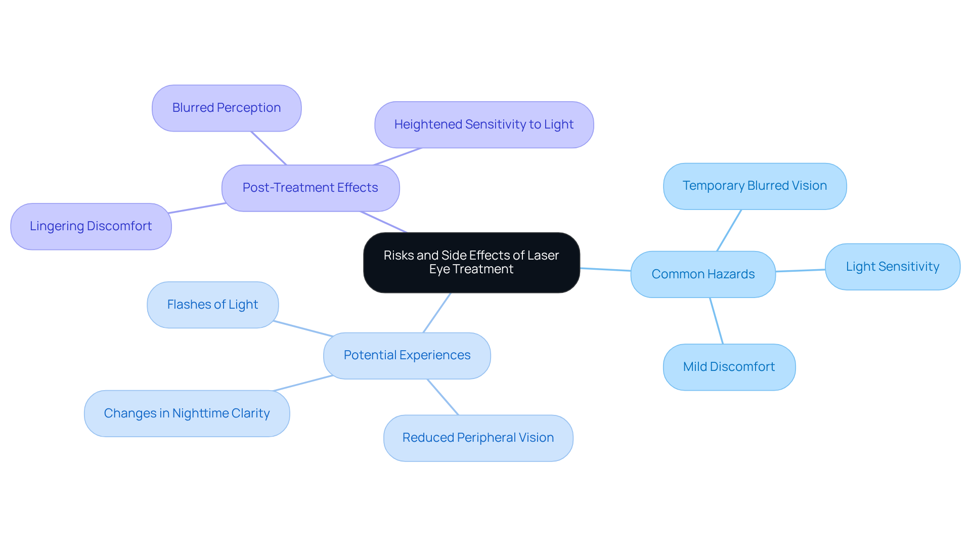 This mindmap helps you see the different risks and side effects of laser eye treatment. Start at the center with the main topic, then follow the branches to explore common hazards, potential experiences during treatment, and effects you might feel afterward. Each branch shows specific items related to that category.
