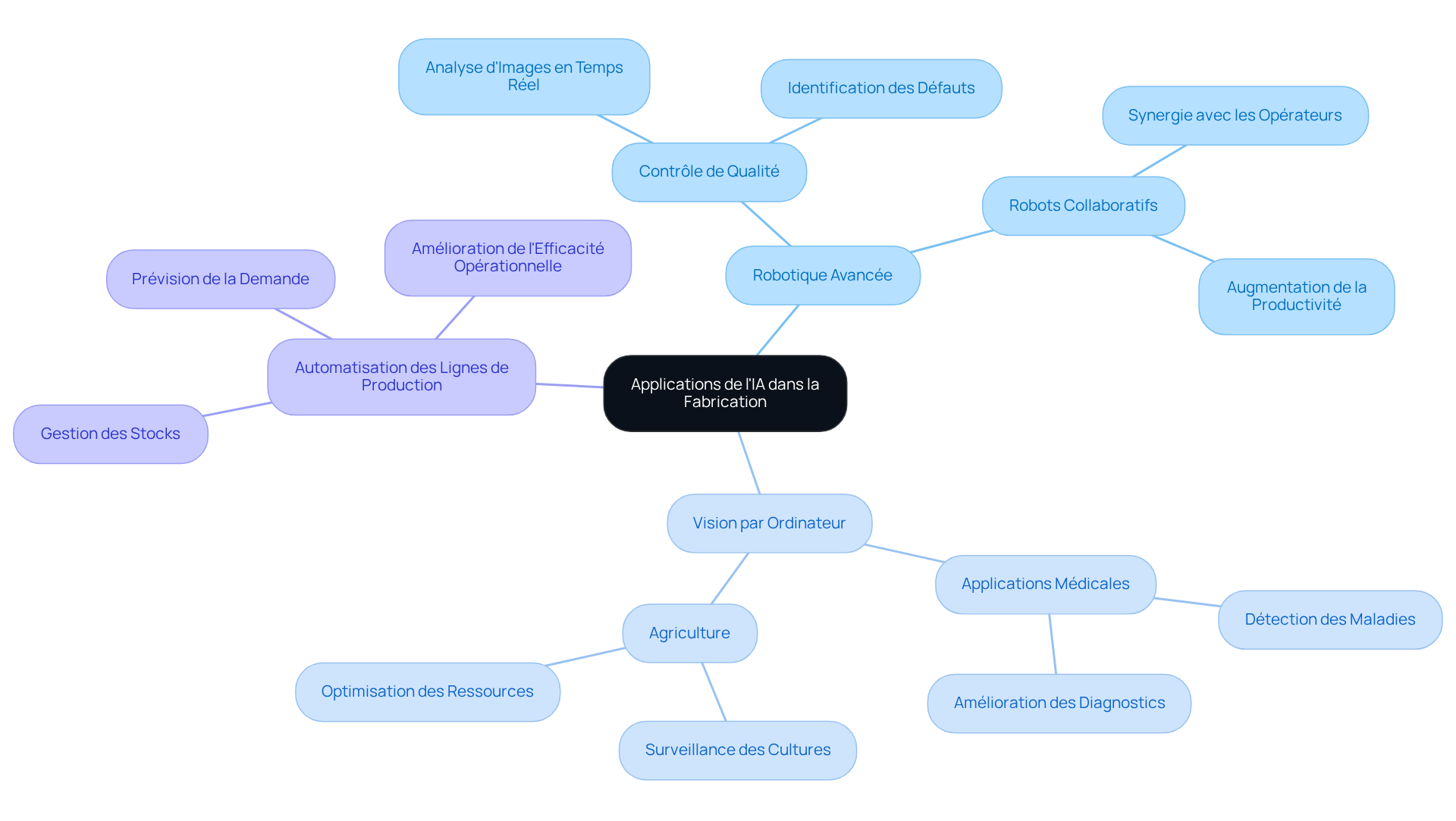 Le nœud central représente l'IA dans la fabrication, et chaque branche montre un aspect spécifique de son application. Suivez les sous-branches pour découvrir les bénéfices associés à chaque technologie.