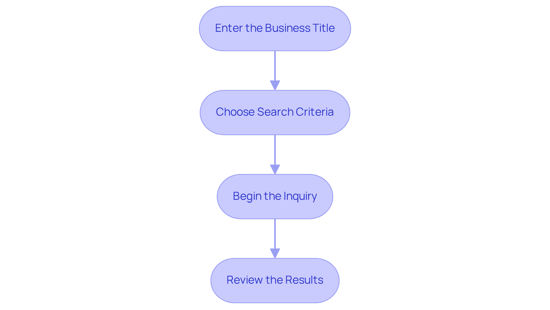 Each box represents a step in the search process. Follow the arrows to see what you need to do next, from entering the business title to reviewing the results. Each box represents a step in the search process. Follow the arrows to see what you need to do next, from entering the business title to reviewing the results.