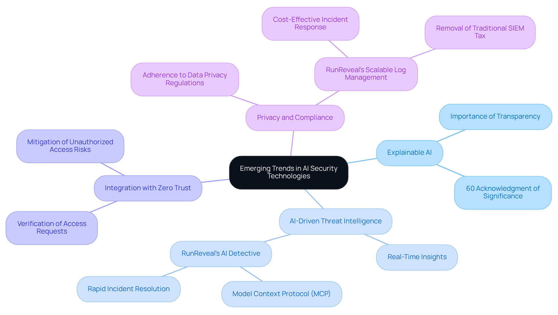 The central node represents the main topic, while each branch highlights a key trend in AI security. Sub-points provide additional insights or statistics related to each trend, helping you understand the landscape of AI security technologies.