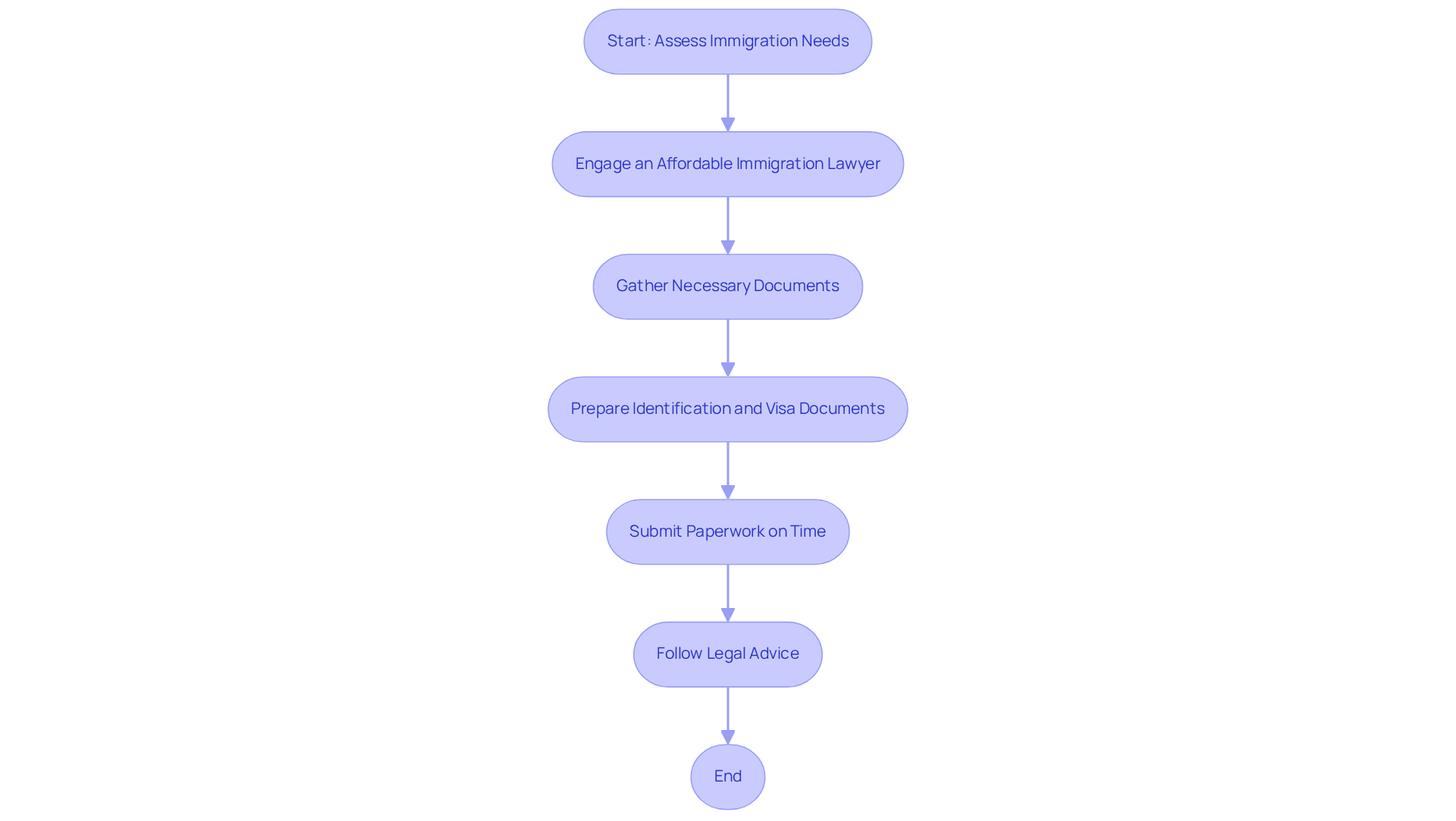 This flowchart guides you through the essential steps for navigating immigration law. Each box represents a key action to take, and the arrows show the order in which to complete them. Following these steps can help you avoid legal issues and ensure a smoother immigration process.