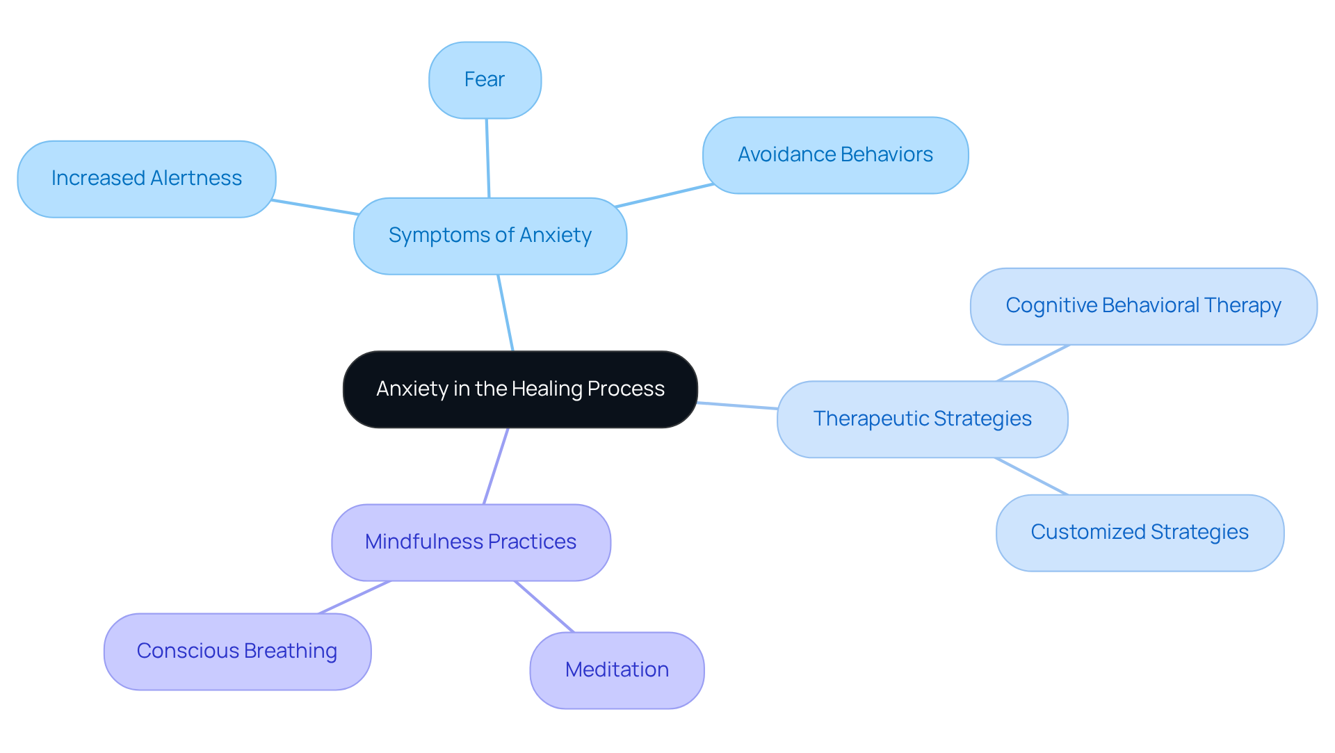 This mindmap illustrates how anxiety impacts the healing process. Start at the center with the main topic, then explore the branches to see symptoms, strategies, and mindfulness practices that help in recovery. Each branch represents a different aspect of how anxiety can be managed and understood.
