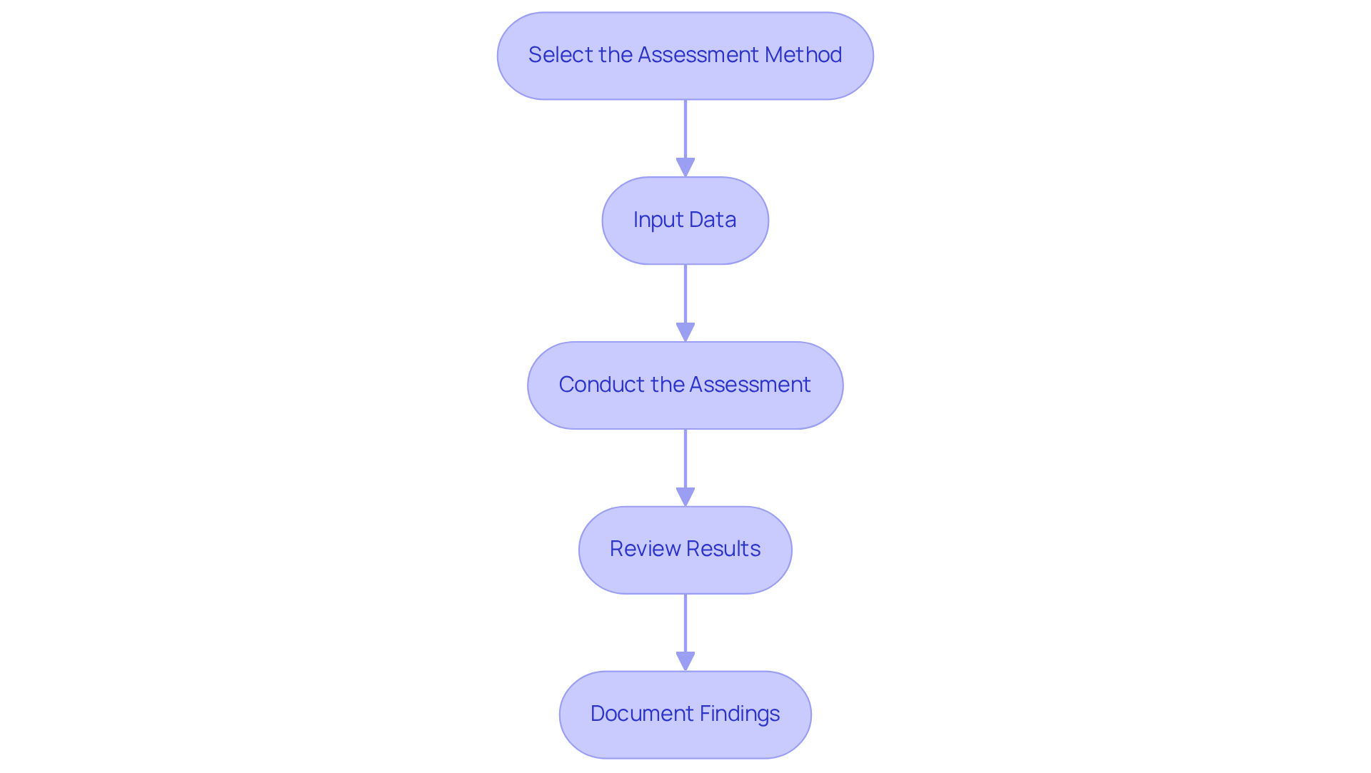 Each box represents a crucial step in valuing patent rights. Follow the arrows to see how each step leads to the next, ensuring a thorough and accurate valuation process. Each box represents a crucial step in valuing patent rights. Follow the arrows to see how each step leads to the next, ensuring a thorough and accurate valuation process.
