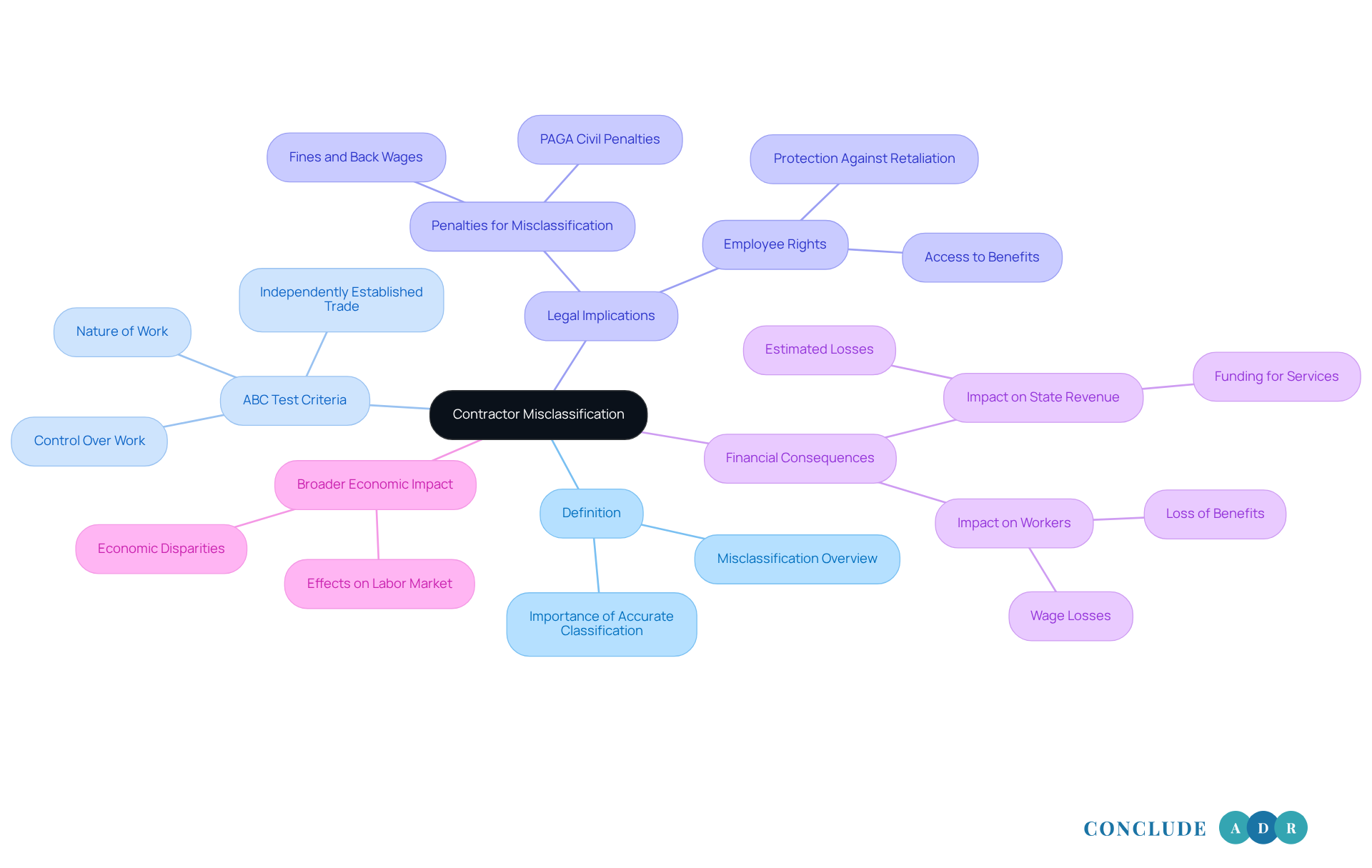 The center shows the main topic, and the branches represent different aspects of contractor misclassification. Each branch breaks down into more specific points, helping you see how everything connects.