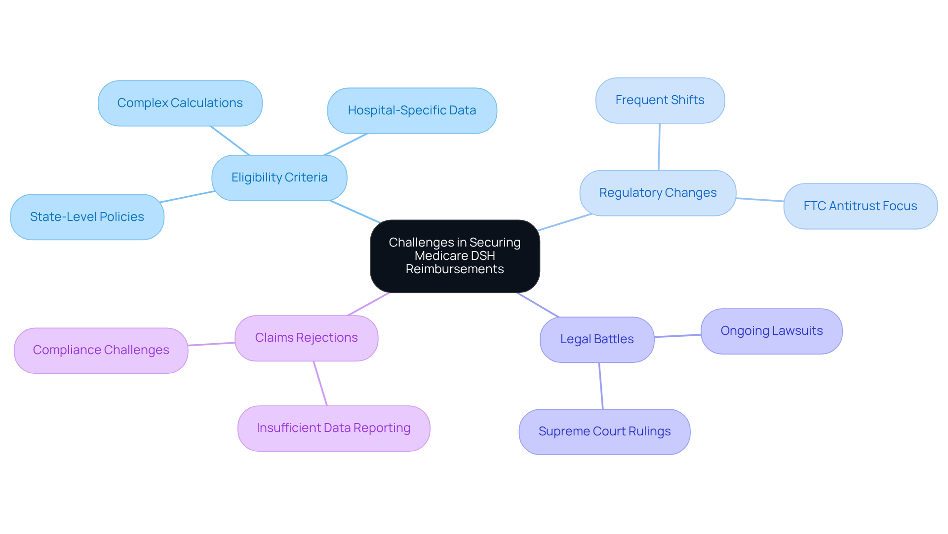 The central node represents the main challenge, while each branch covers a specific issue, with further details provided on sub-branches. This layout helps visualize how interconnected these challenges are.