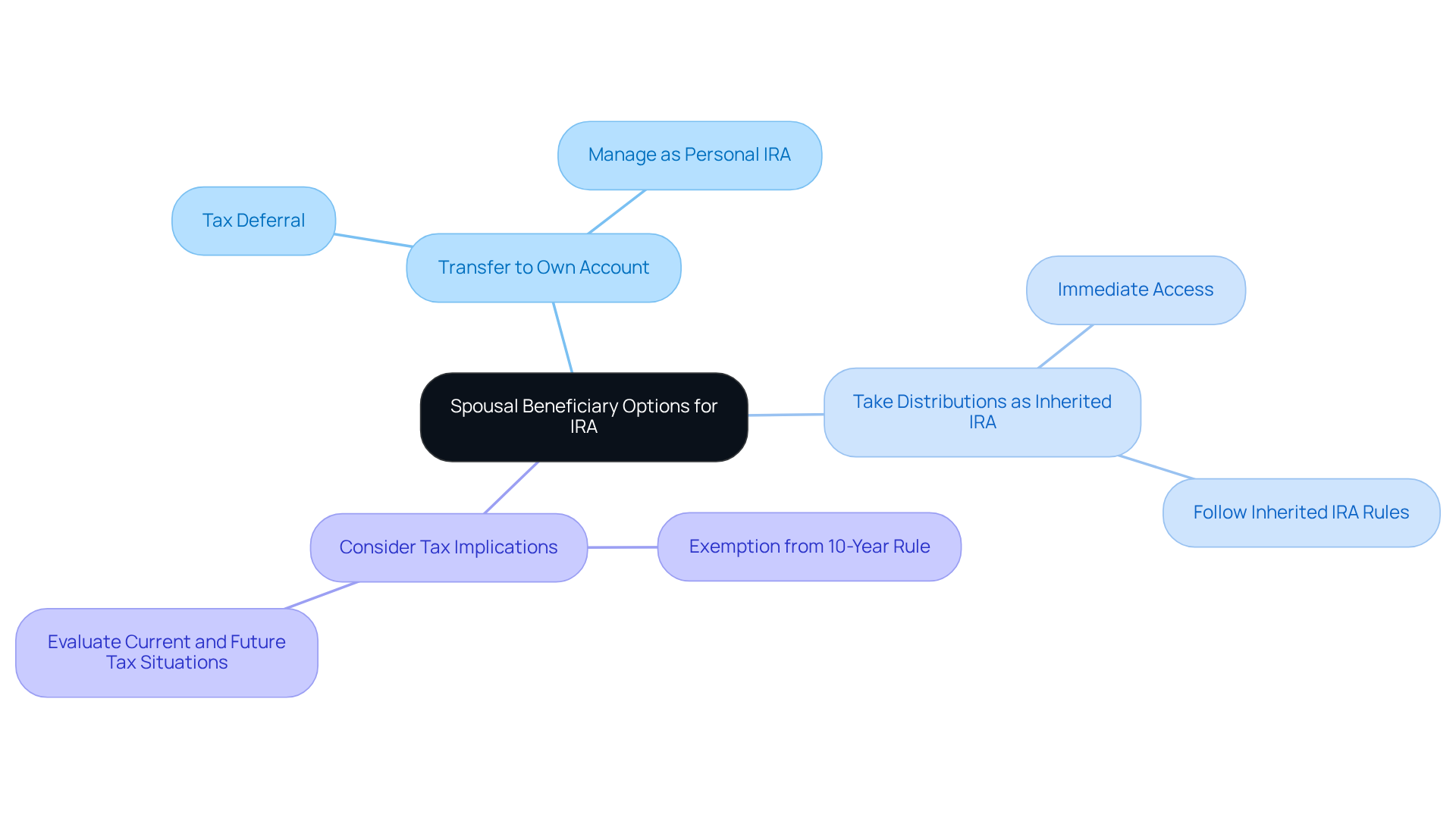 The central node represents the main topic, while the branches show different options available to spousal beneficiaries. Each sub-branch highlights specific advantages or considerations related to that option, helping you navigate the choices effectively. The central node represents the main topic, while the branches show different options available to spousal beneficiaries. Each sub-branch highlights specific advantages or considerations related to that option, helping you navigate the choices effectively.