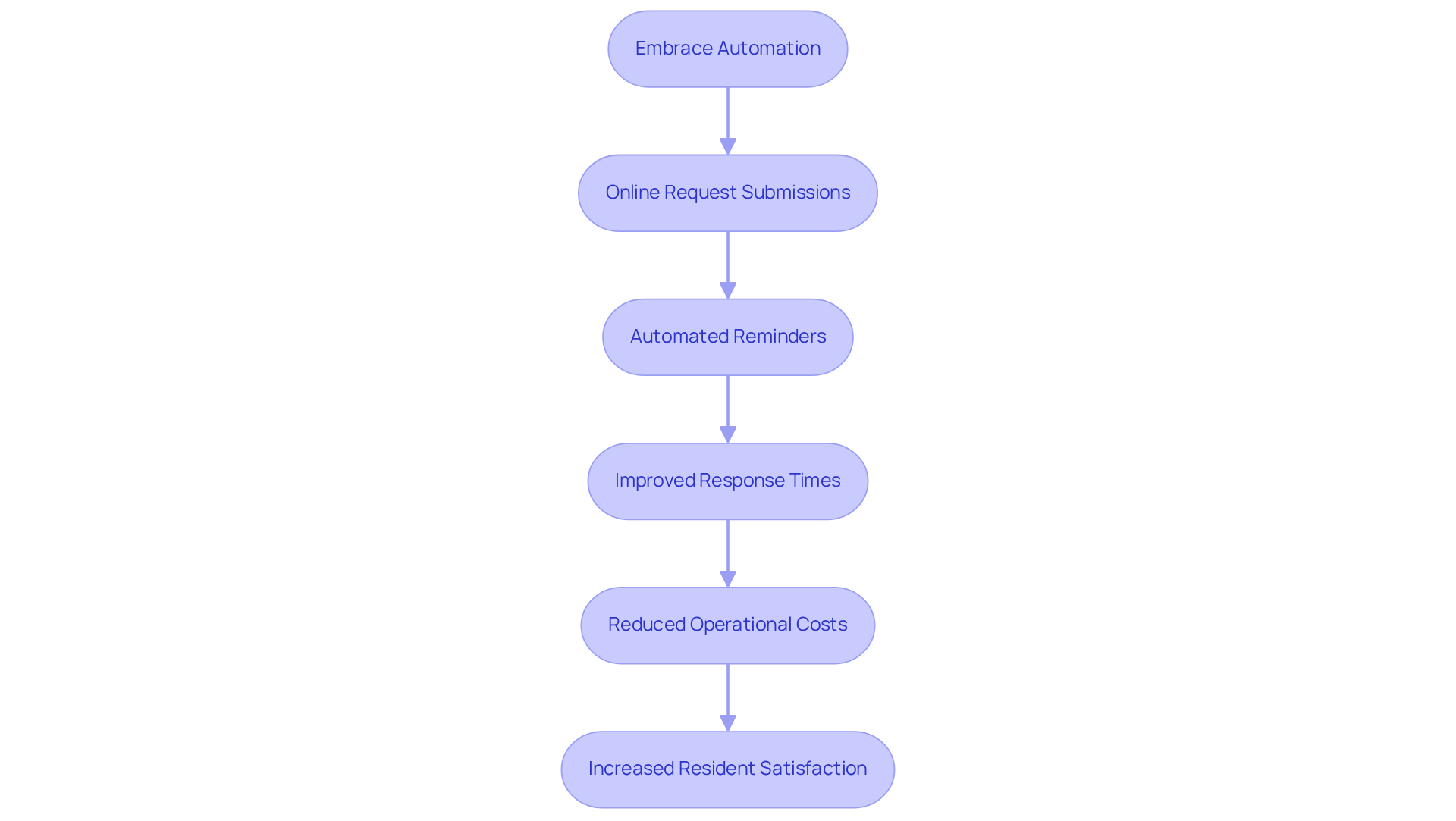 This flowchart shows how embracing automation can streamline work order management. Each box represents a step in the process, and the arrows indicate how one step leads to the next, ultimately improving efficiency and resident satisfaction.