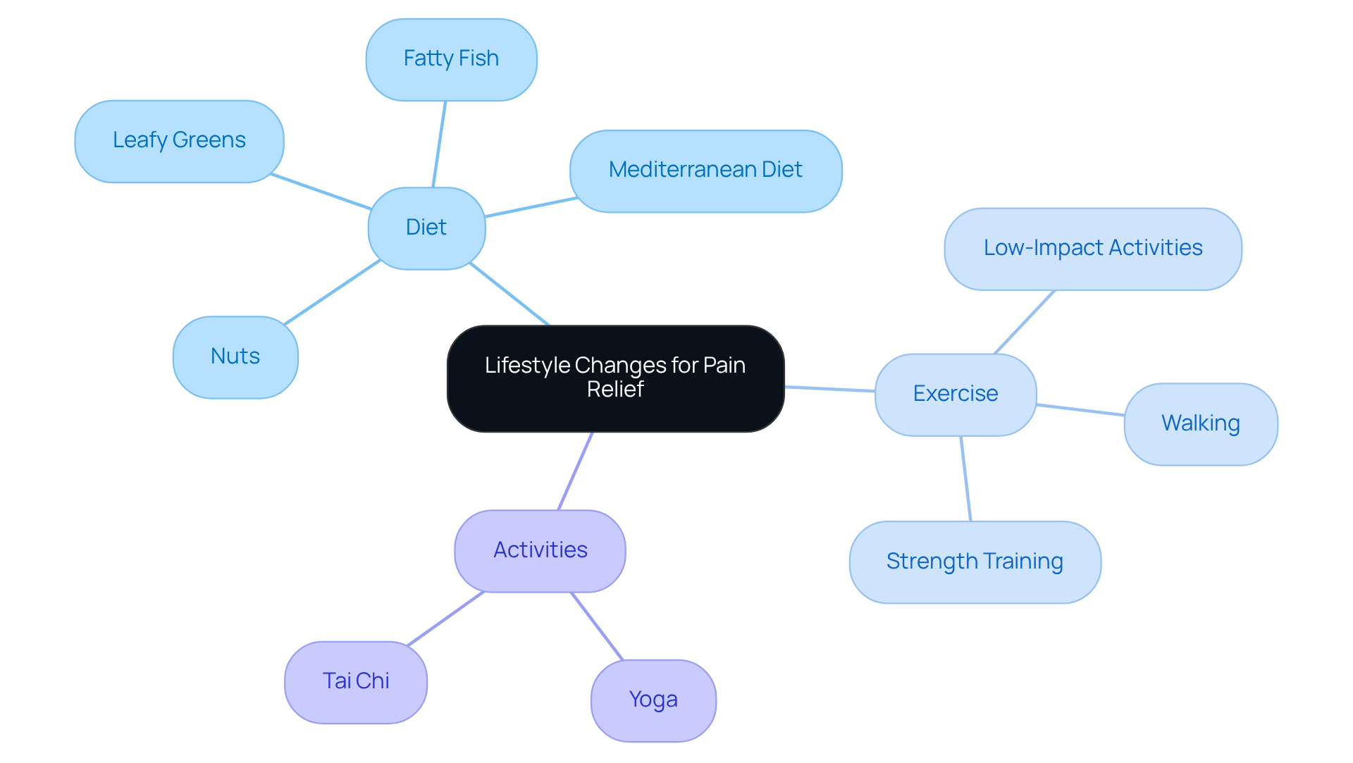 This mindmap shows how different lifestyle changes can help relieve joint pain. Start at the center with the main idea, then follow the branches to see specific dietary recommendations, exercise options, and activities that can improve your comfort and mobility. This mindmap shows how different lifestyle changes can help relieve joint pain. Start at the center with the main idea, then follow the branches to see specific dietary recommendations, exercise options, and activities that can improve your comfort and mobility.