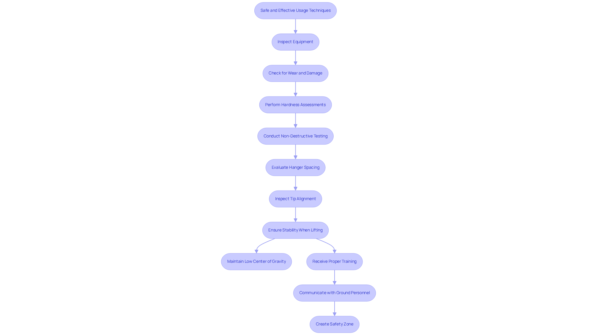 This flowchart guides operators through the essential steps for safely using backhoe forks. Each box represents a critical action or consideration, and the arrows show the order in which these steps should be followed to ensure safety and effectiveness.