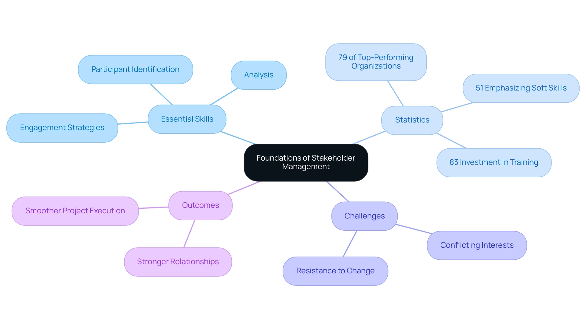 Central node represents the course focus, branches represent essential skills, statistics, challenges, and outcomes, each color-coded for clarity.