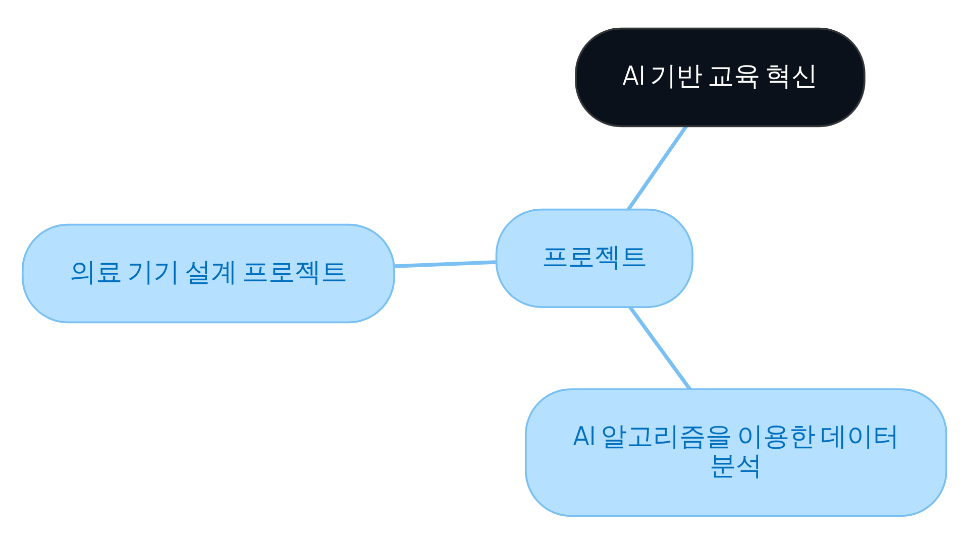 중앙에서 시작하여 교육 혁신의 다양한 프로젝트를 탐색해 보세요. 각 가지는 특정 프로젝트를 나타내며, 색상으로 구분되어 있어 쉽게 이해할 수 있습니다.