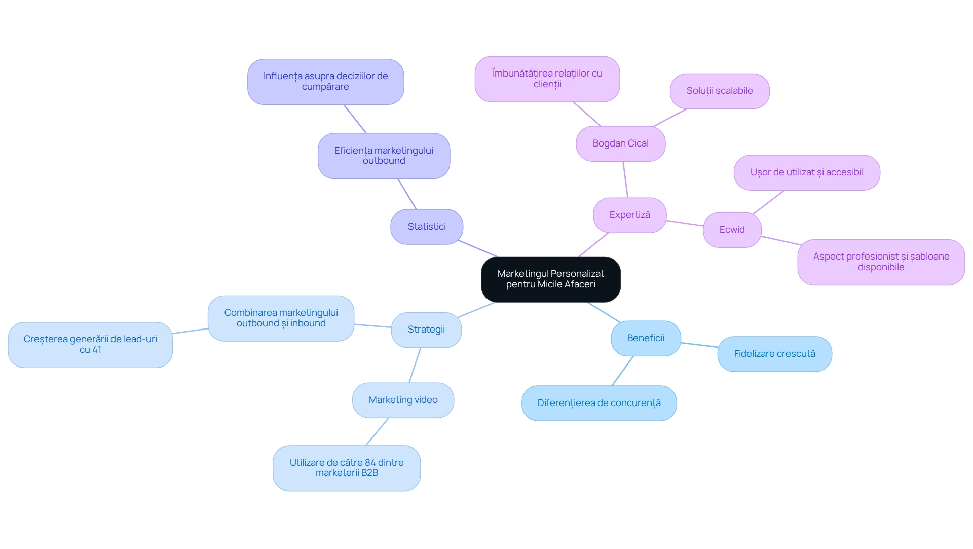 Nodul central reprezintă conceptul principal, iar ramurile și sub-ramurile reprezintă subtemele și detaliile acestora. Nodul central reprezintă conceptul principal, iar ramurile și sub-ramurile reprezintă subtemele și detaliile acestora.