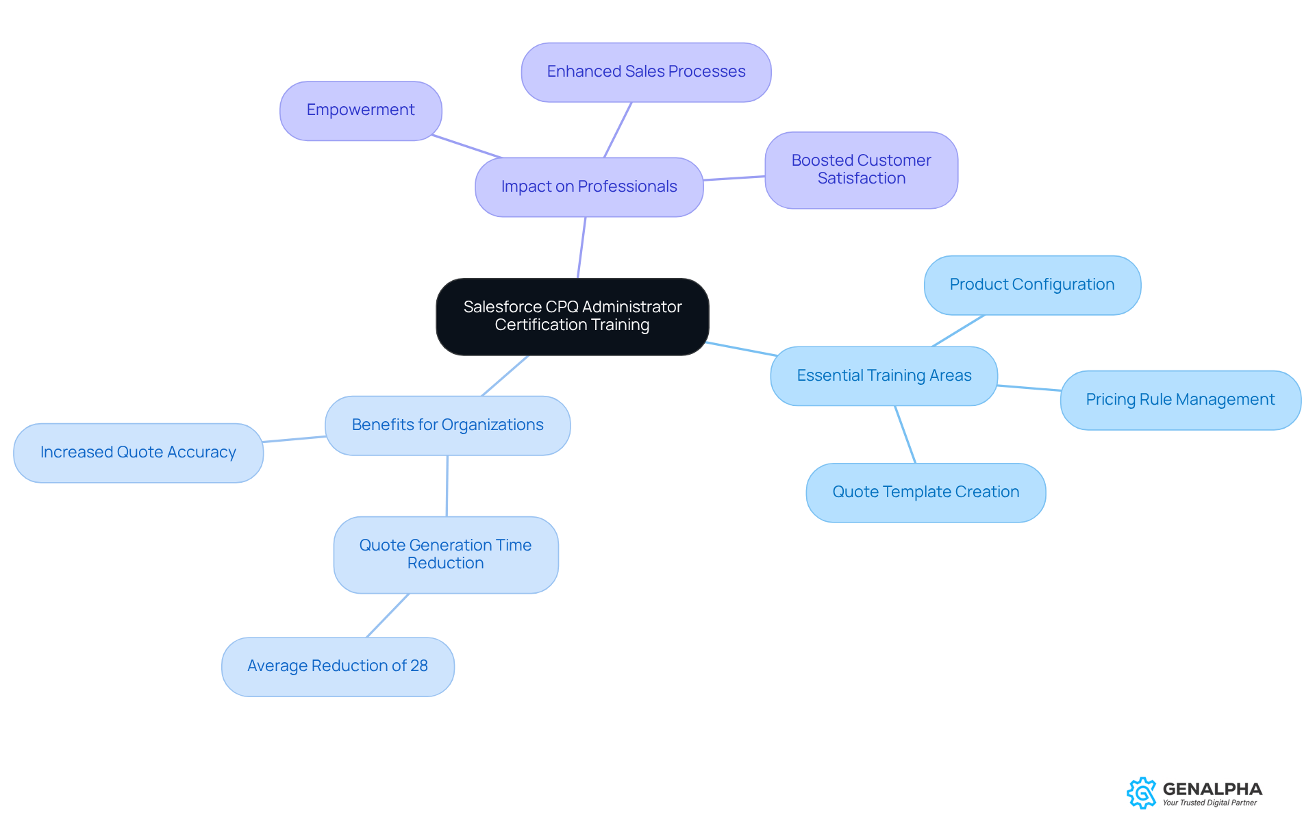 The center represents the training program, and the branches show the key areas of focus and benefits. Each branch helps you understand how the training can impact both organizations and professionals.
