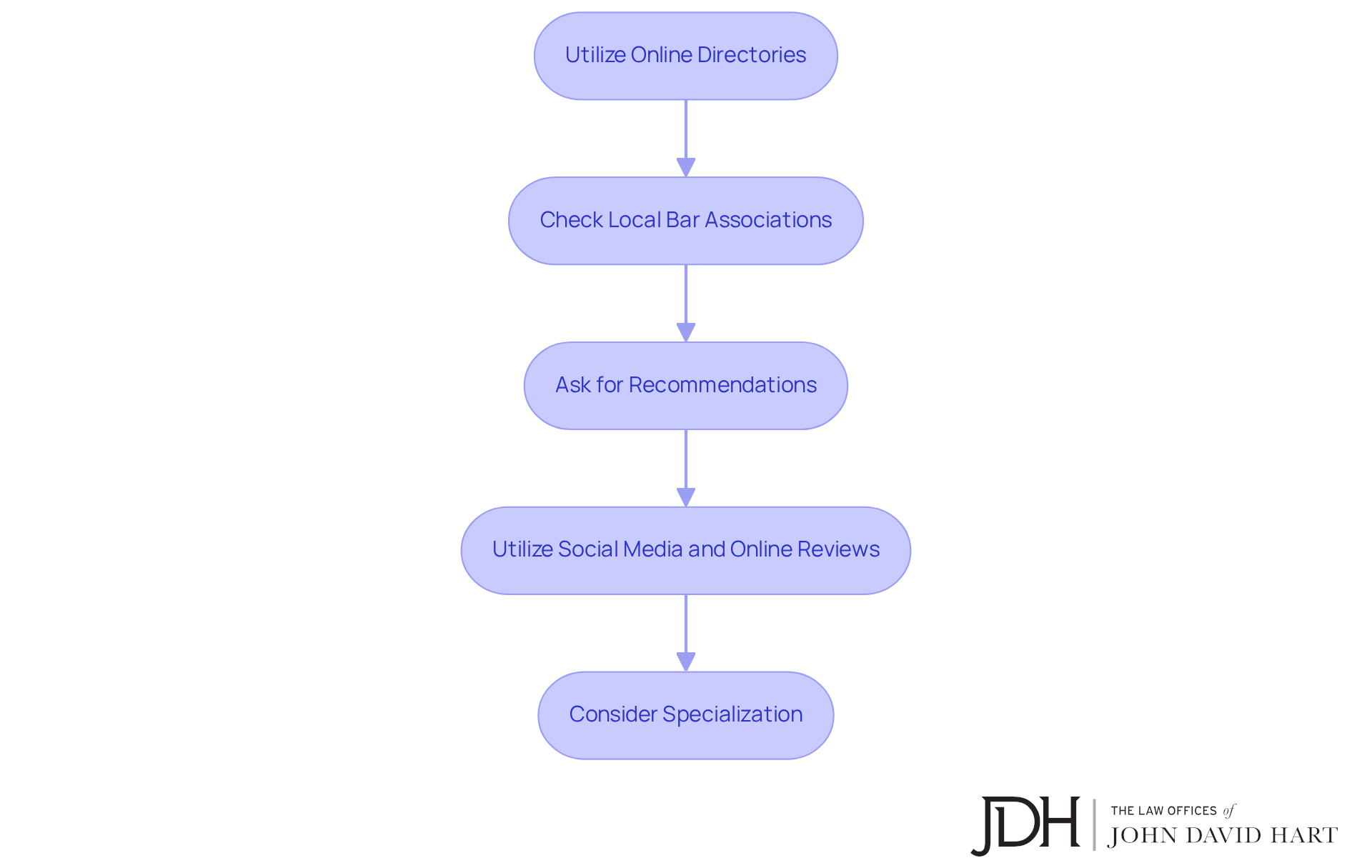 Each box represents a step you can take to find the right personal injury lawyer. Follow the arrows to see the order in which you should approach each method. Each box represents a step you can take to find the right personal injury lawyer. Follow the arrows to see the order in which you should approach each method.