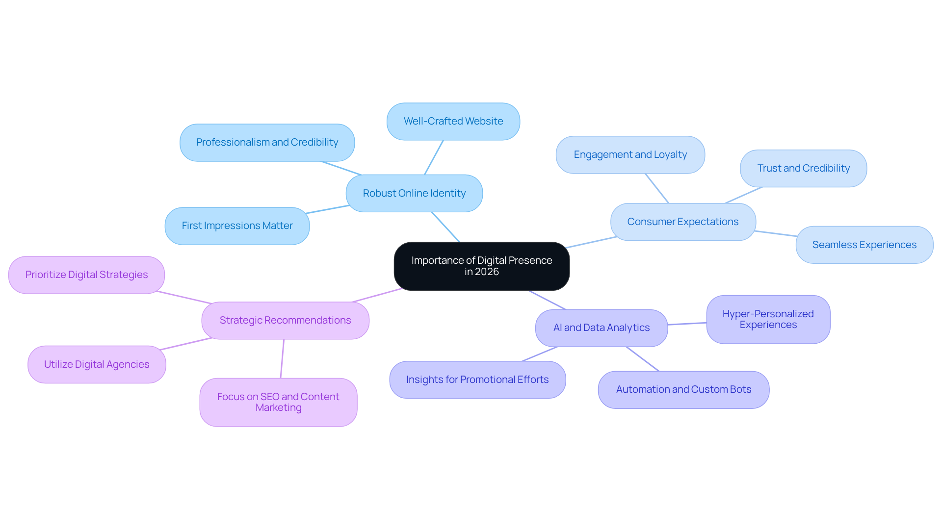 Start at the center with the main idea, then follow the branches to explore each key theme and its related points. The colors help differentiate the themes, making it easier to understand how they connect.