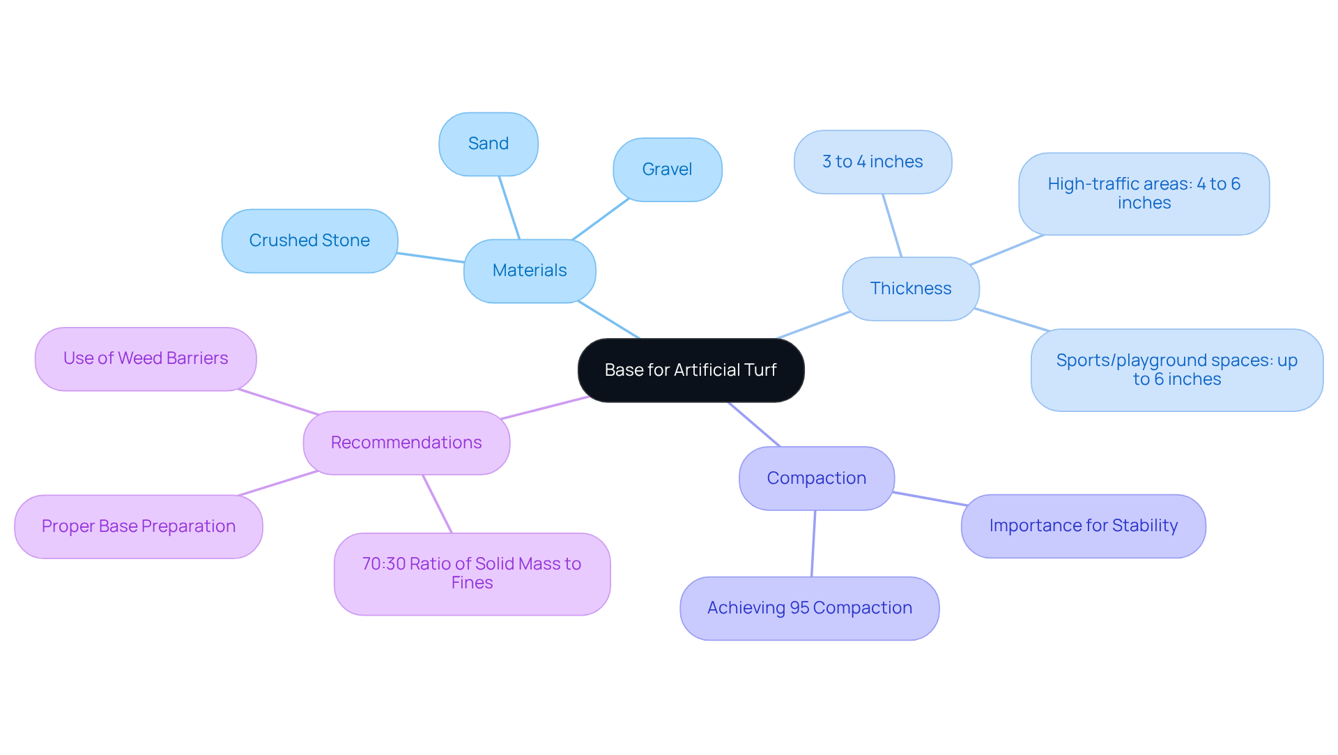 The central node represents the main topic, while the branches show different aspects of the foundation needed for synthetic grass. Each color-coded branch helps you quickly identify materials, thickness, and important recommendations.