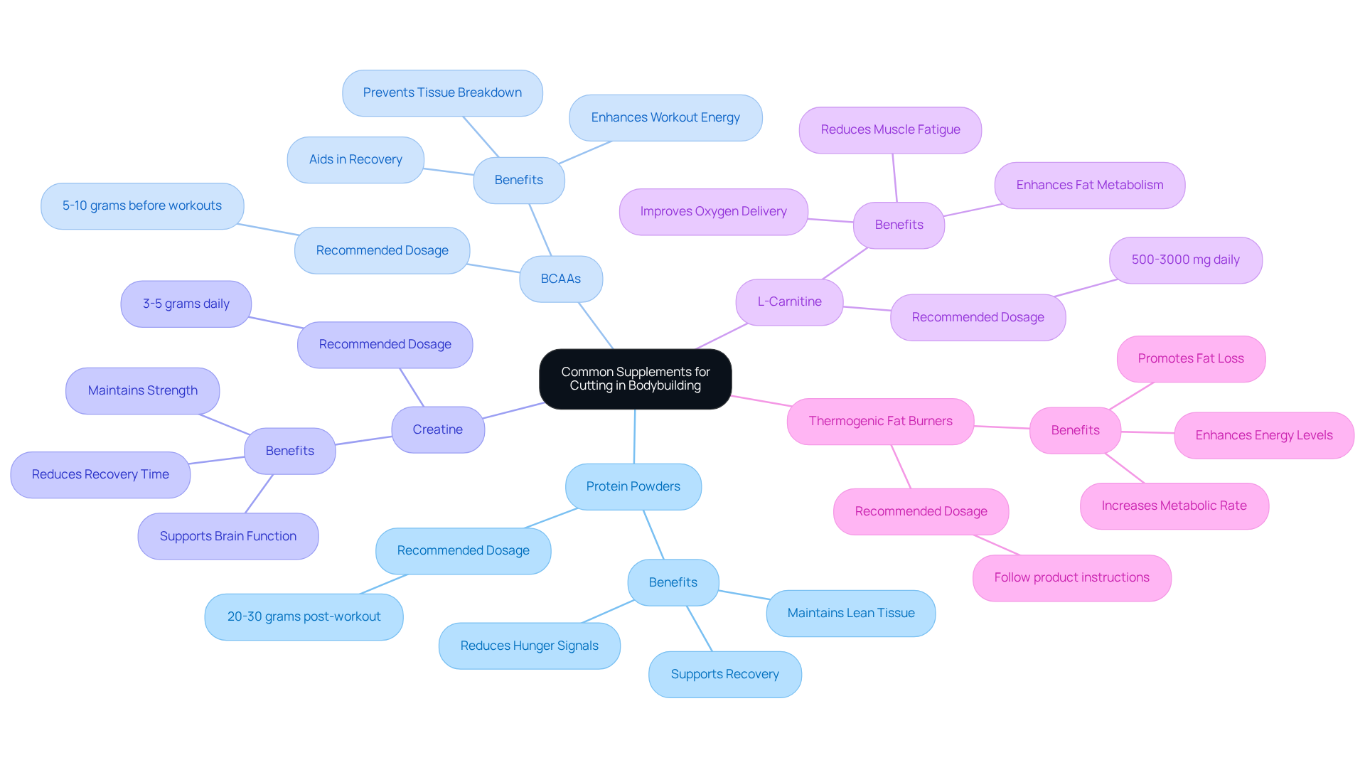 This mindmap starts with the main topic in the center and branches out to show different supplements. Each branch explains what the supplement does and how it can help during cutting phases. The colors help differentiate between the supplements, making it easier to understand their roles.