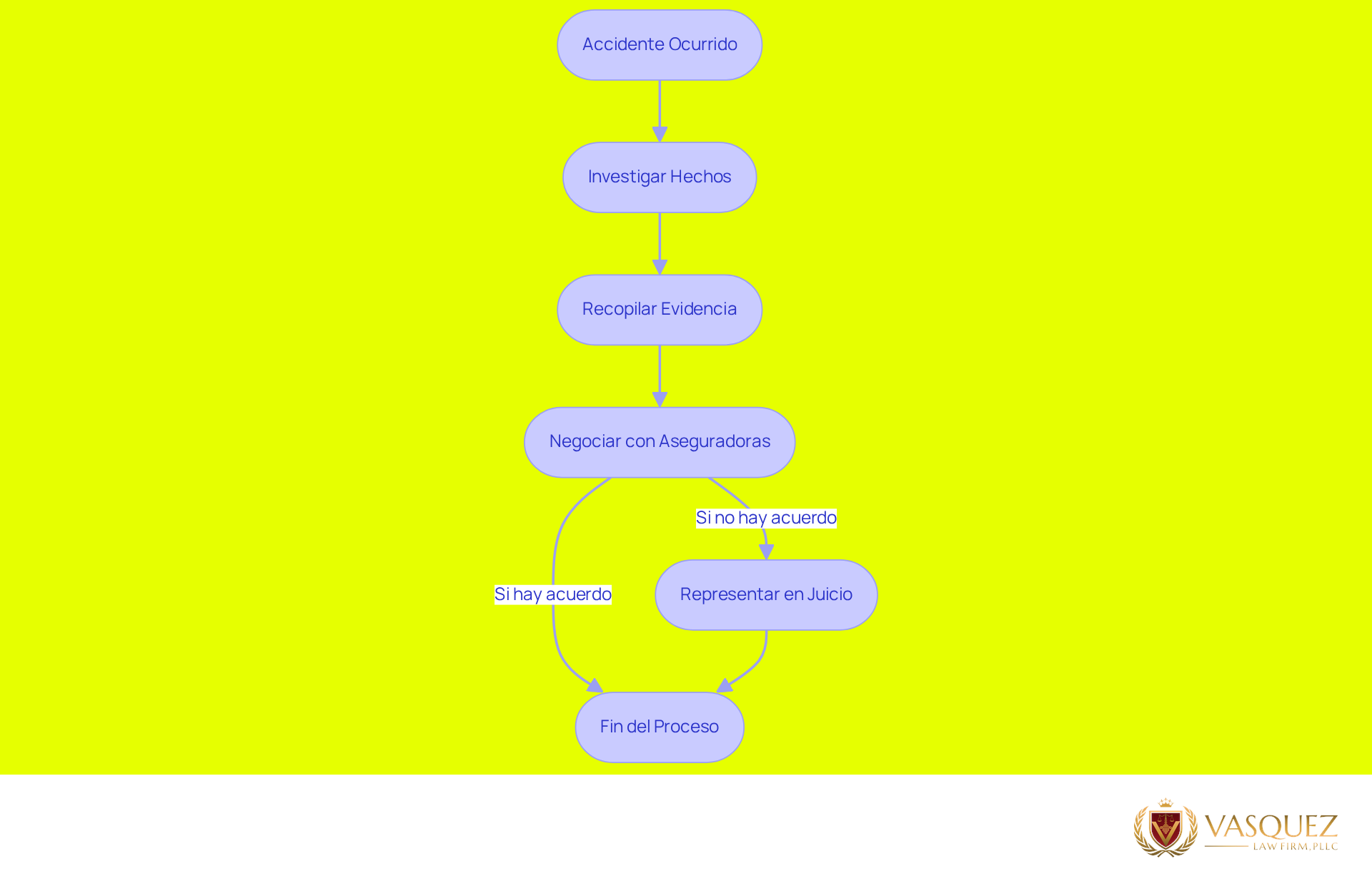 Cada cuadro representa una etapa en el proceso legal tras un accidente. Sigue las flechas para ver cómo un abogado ayuda a sus clientes desde el accidente hasta la resolución del caso.