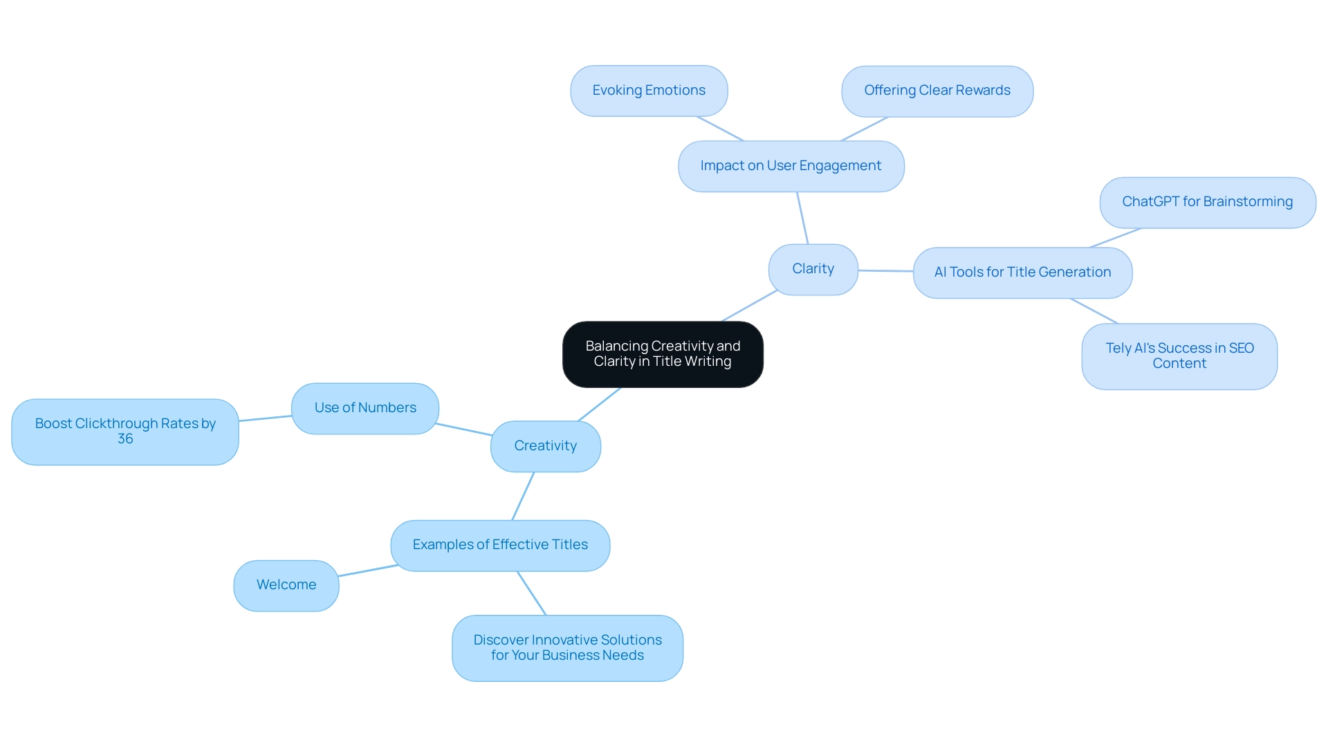 The central node represents the overall theme, with branches showing the key concepts of creativity and clarity, along with their associated examples and tools.