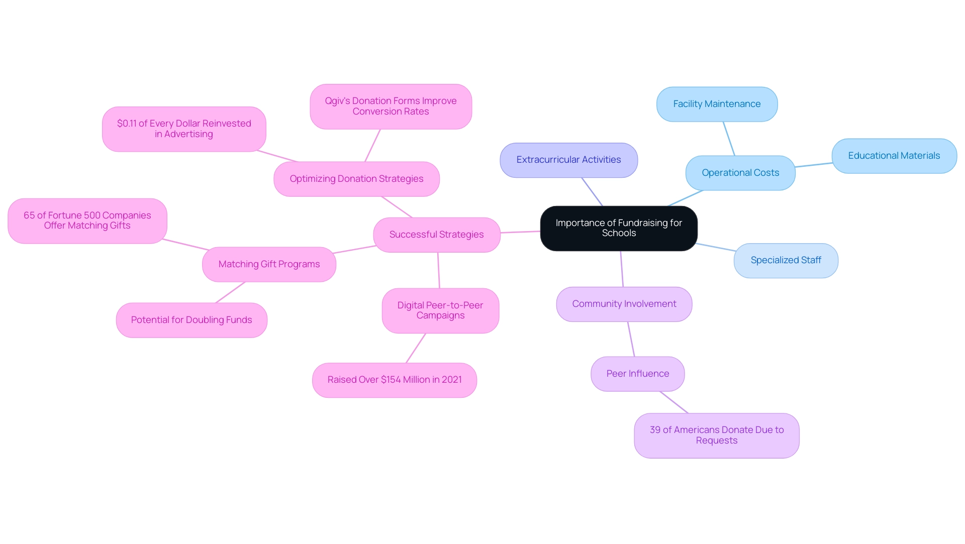 The central node represents the overarching theme of fundraising importance, with branches detailing specific aspects and strategies that support school operations. The central node represents the overarching theme of fundraising importance, with branches detailing specific aspects and strategies that support school operations.
