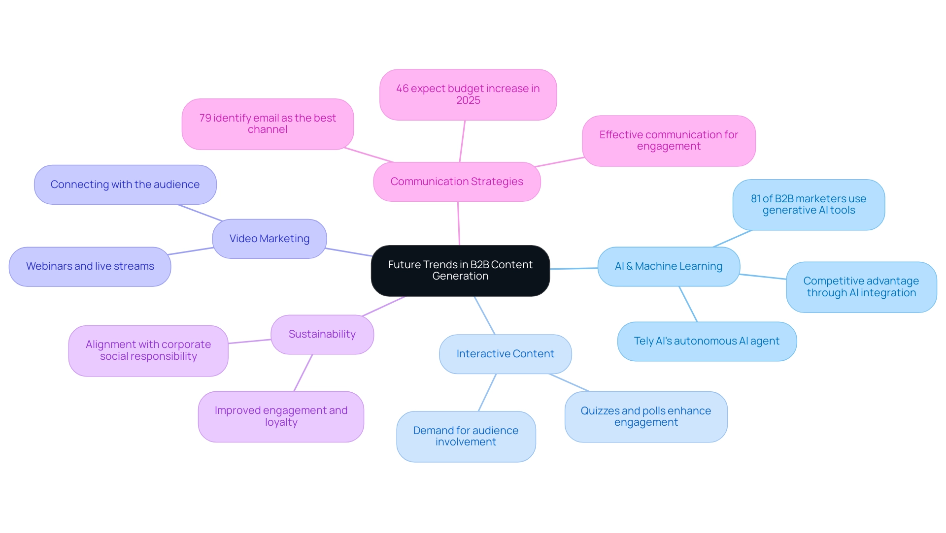 Each branch represents a key trend, with sub-nodes providing supporting statistics and insights related to that trend.