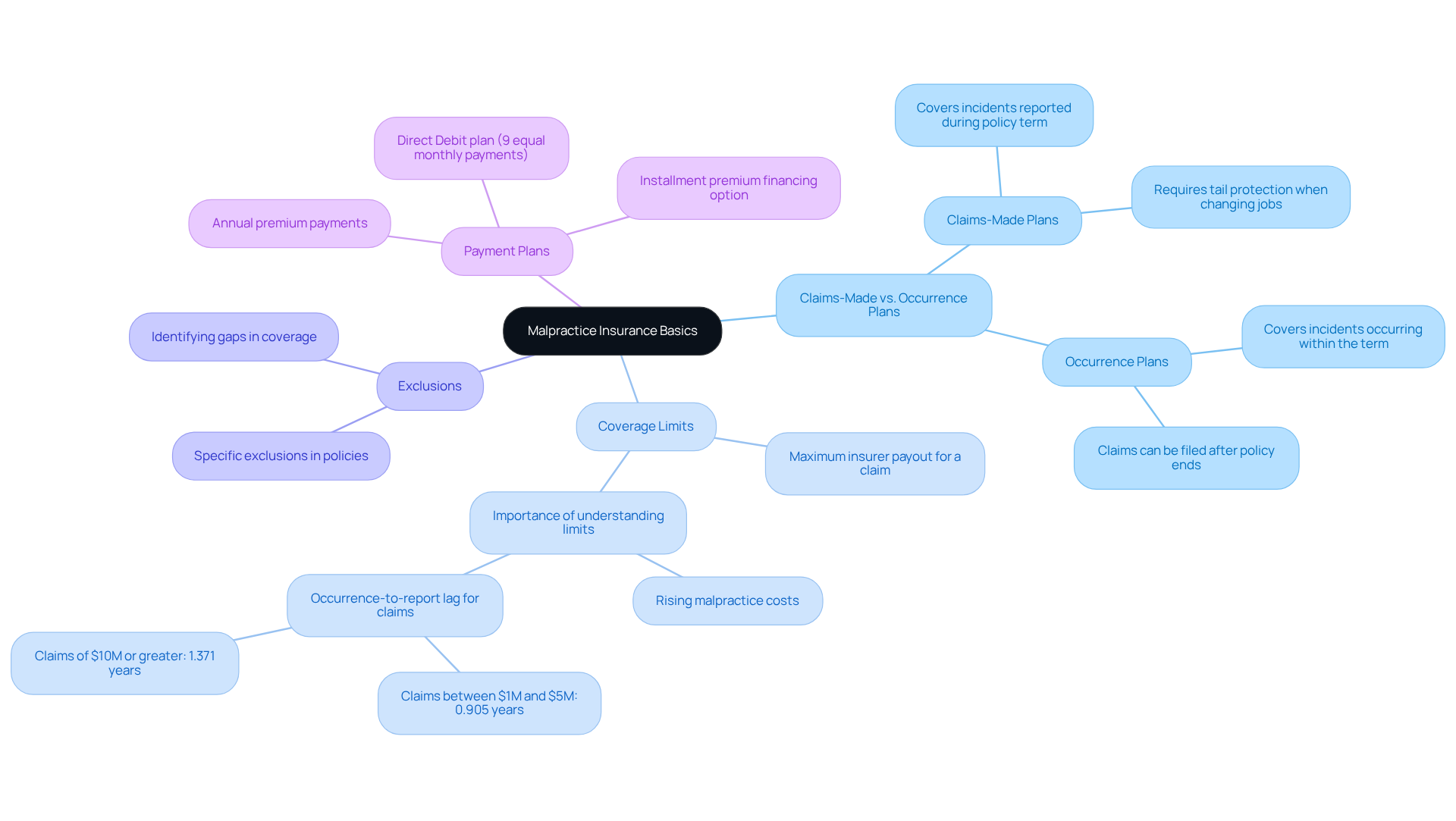 The center represents the core topic of malpractice insurance, with branches leading to key concepts. Each branch contains important details that help you understand the essentials of malpractice insurance and how to choose the right coverage.
