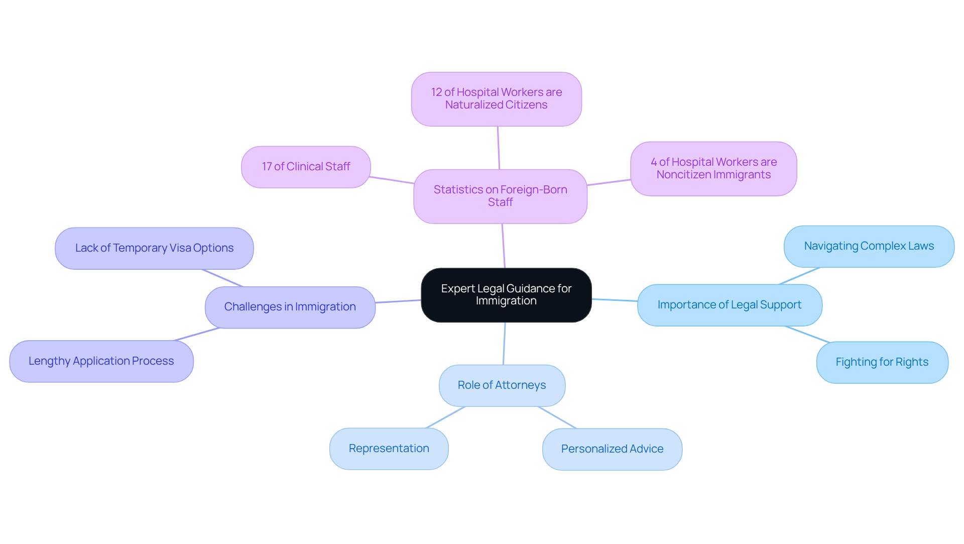 This mindmap shows how legal guidance helps healthcare professionals with immigration. Start at the center with the main idea, then explore the branches that detail why legal support is important, the role of attorneys, the challenges faced, and interesting statistics about foreign-born clinical staff.