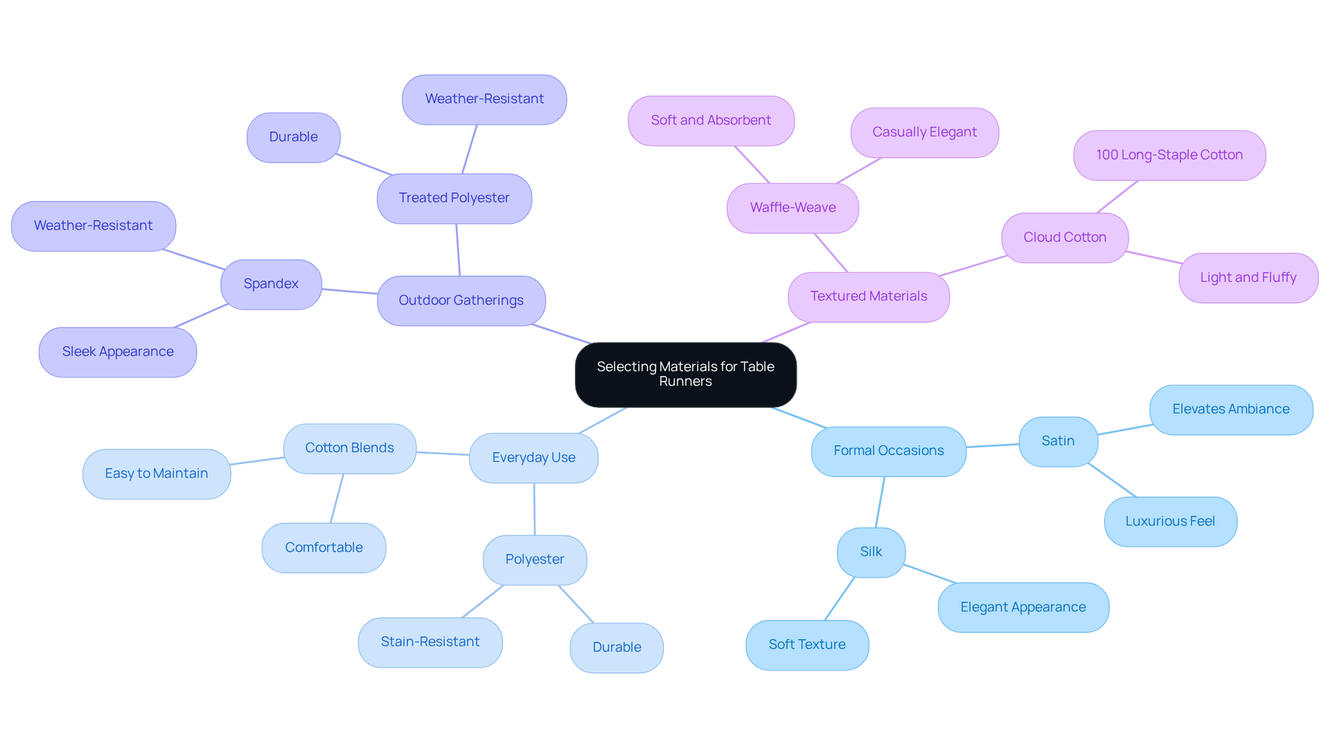 The center shows the main topic of selecting materials, with branches leading to different categories based on occasion and material type. Each branch highlights specific materials and their benefits, helping you choose the best option for your event.