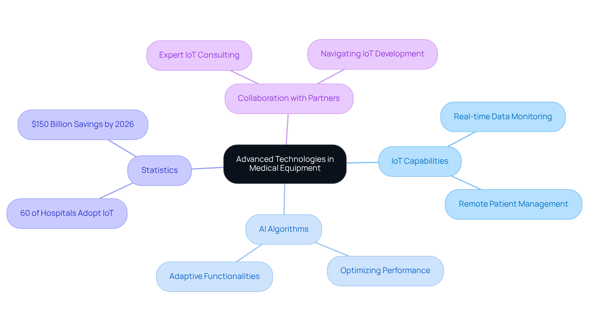 The central node represents the main topic, while branches show different technologies and their benefits. Each sub-branch provides specific details, helping you understand how these technologies improve medical equipment.