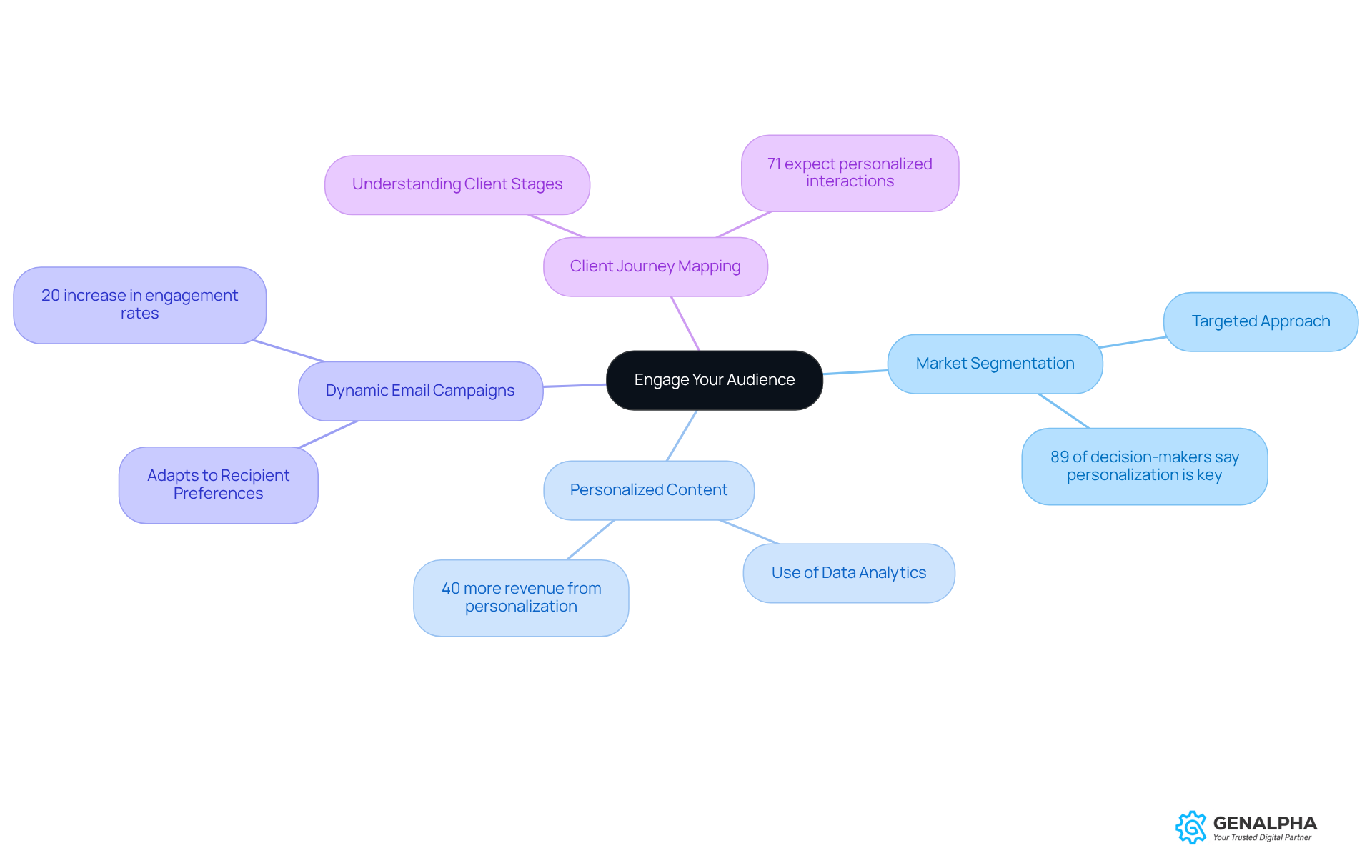 This mindmap starts with the main idea of engaging your audience and branches out into four key strategies. Each branch represents a different approach, and the sub-branches provide supporting details or statistics. Follow the branches to see how each strategy contributes to better audience engagement.