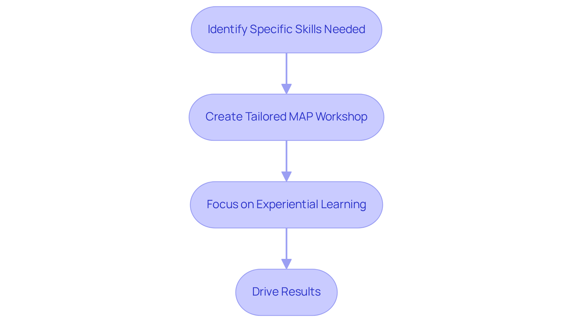 Each box represents a step in the process of enhancing decision-making skills. Follow the arrows to see how identifying skills leads to creating workshops and focusing on experiential learning for better results. Each box represents a step in the process of enhancing decision-making skills. Follow the arrows to see how identifying skills leads to creating workshops and focusing on experiential learning for better results.