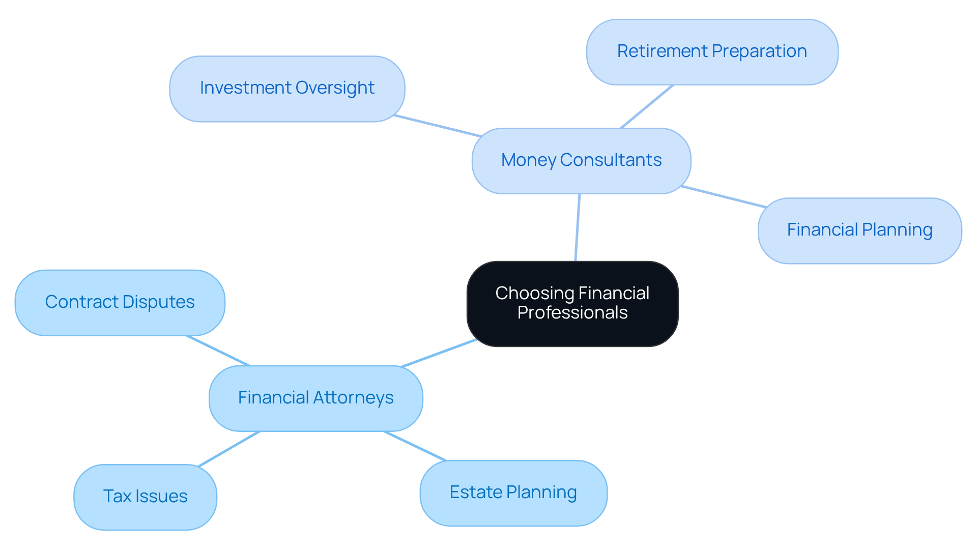 The center represents the decision-making process for choosing a financial professional. The branches show the two main types of experts and the specific situations where each is most helpful. Follow the branches to see which professional fits your needs.