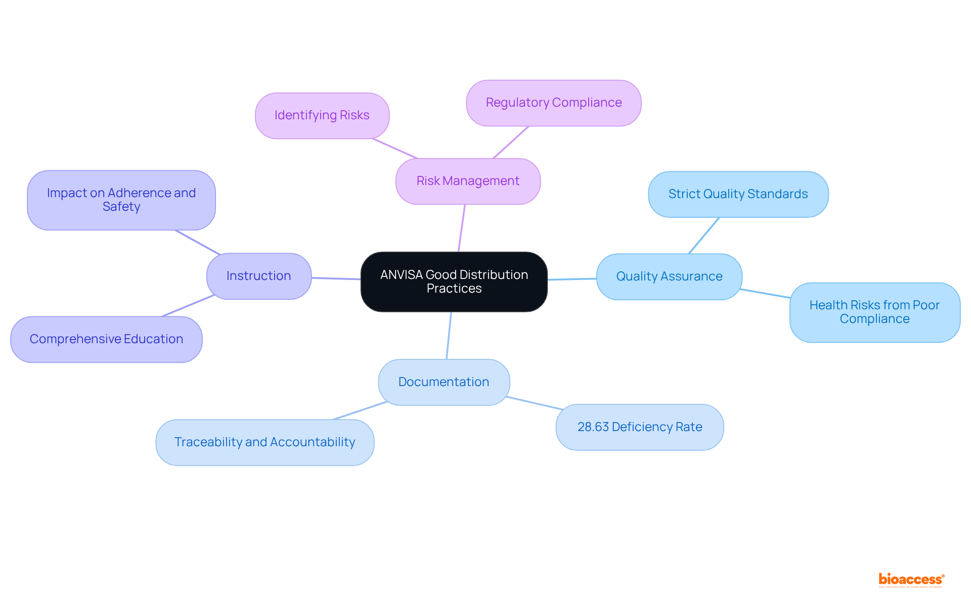 The central node represents ANVISA's GDP, while the branches indicate key components. Each sub-branch contains important details relevant to that component, helping you see how they all connect to ensure the quality and integrity of health items.