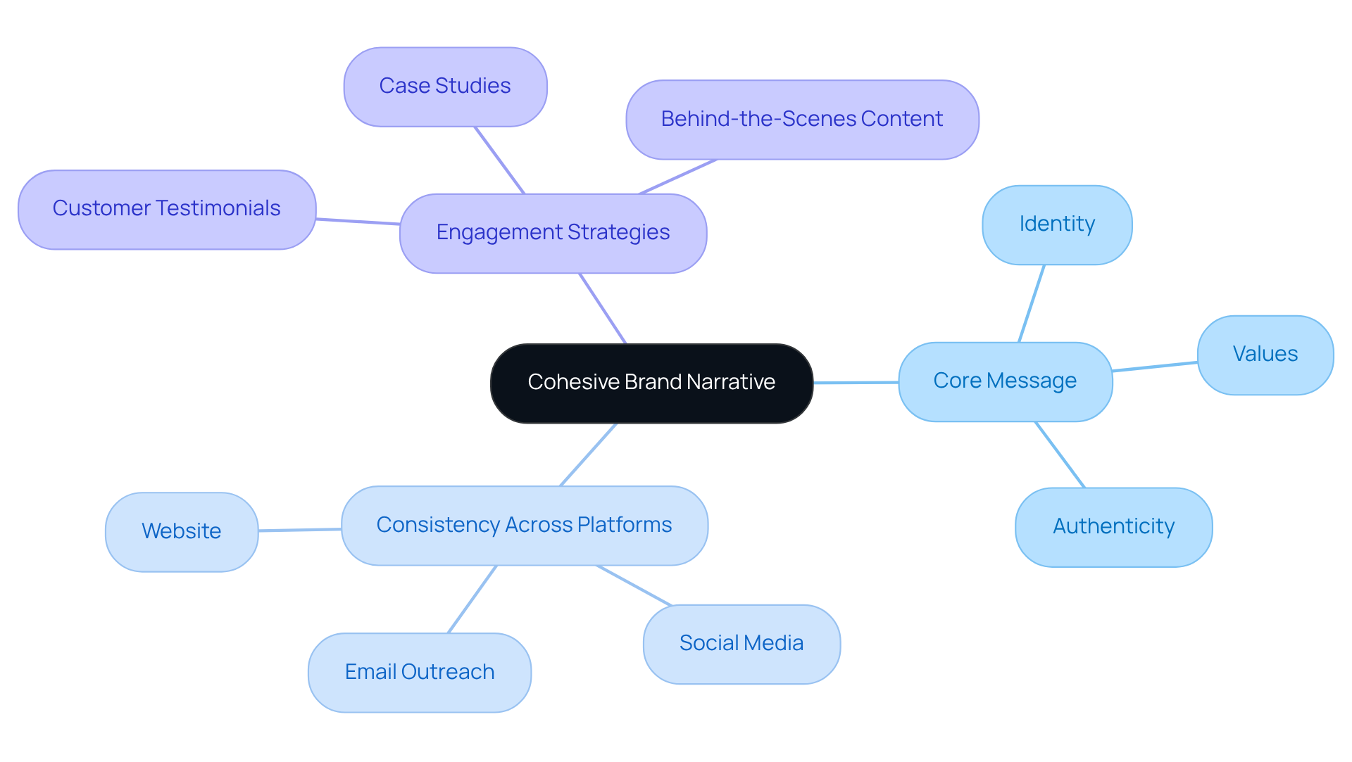 The central node represents the main theme of creating a cohesive brand narrative. Each branch shows a key area to focus on, and the sub-branches provide specific actions or considerations. This layout helps you see how everything connects and what steps to take to build a strong brand story.