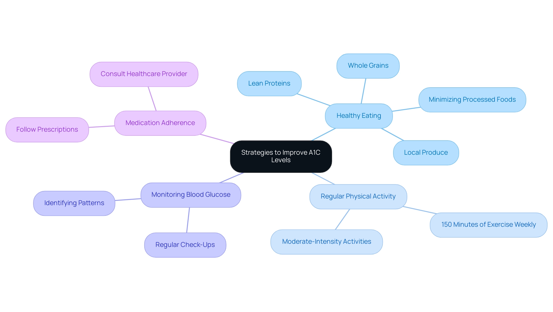 Understanding the A1C Chart to Blood Glucose: An In-Depth Tutorial for ...