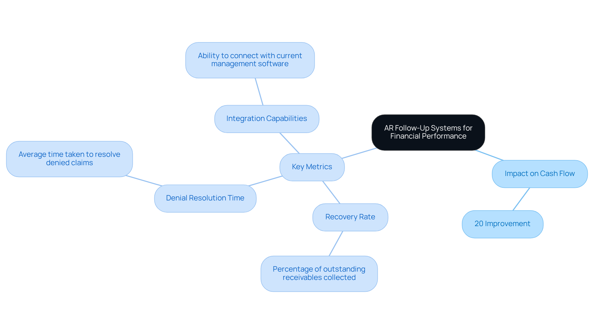 The central node represents the main topic of AR systems and their impact on financial performance. The branches show how these systems improve cash flow and detail the key metrics that are important for evaluation.