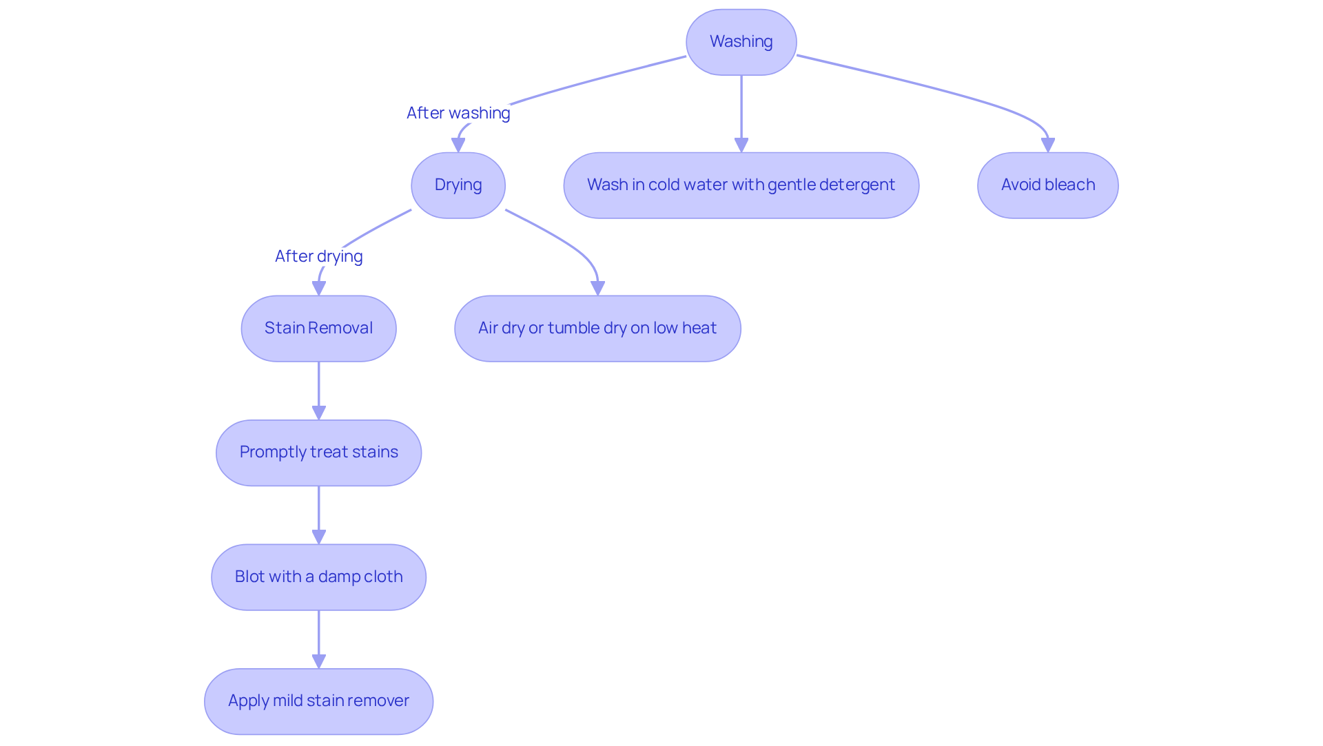 Follow the arrows to see the steps for keeping your tablecloth in great shape. Each box shows a key action, and the bullet points give you quick tips on how to do it right.