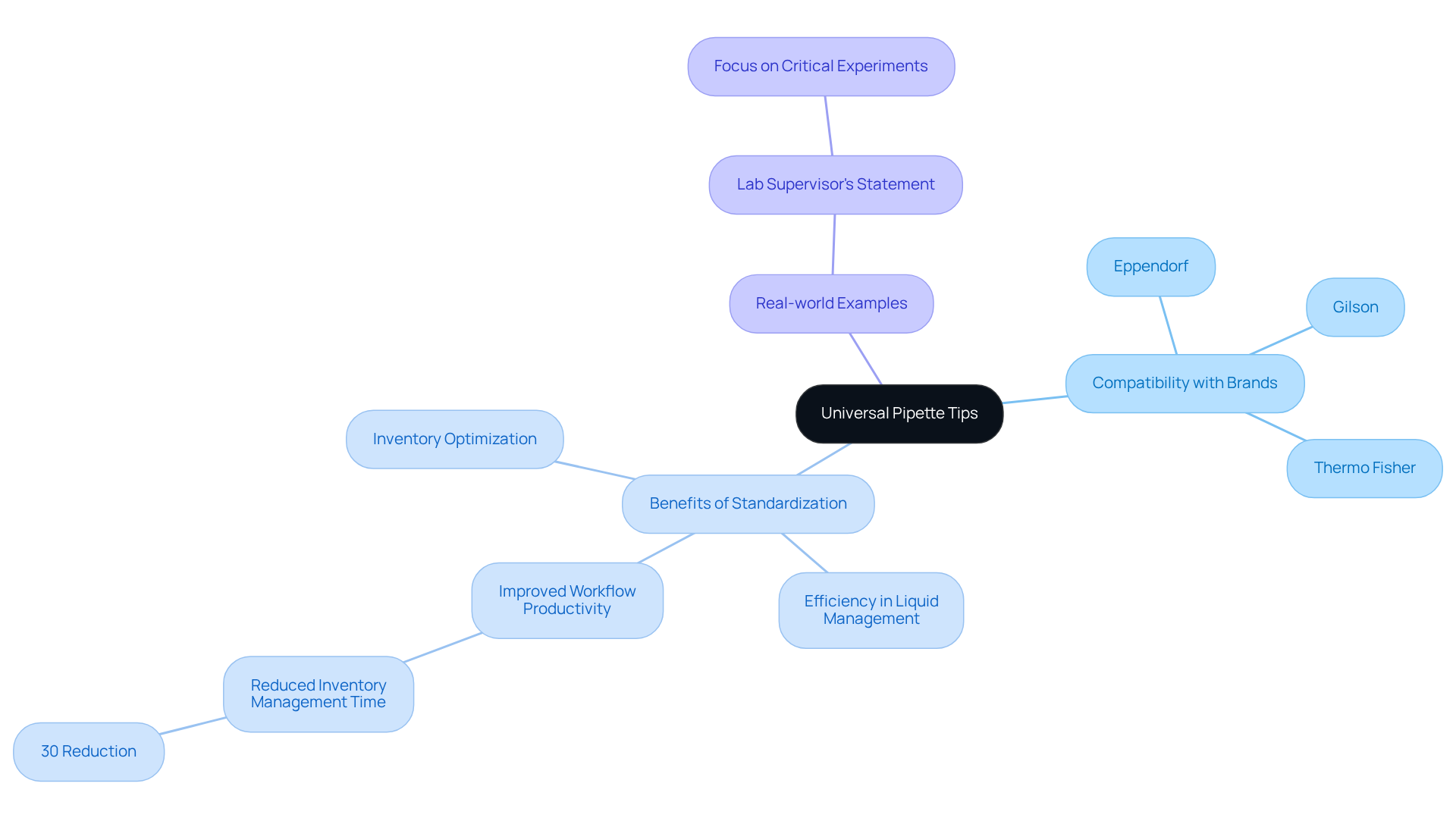 At the center is the main idea of universal pipette tips, with branches showing compatible brands, benefits, and real-world impacts. The colors help distinguish between different aspects, making it easier to follow the connections. At the center is the main idea of universal pipette tips, with branches showing compatible brands, benefits, and real-world impacts. The colors help distinguish between different aspects, making it easier to follow the connections.