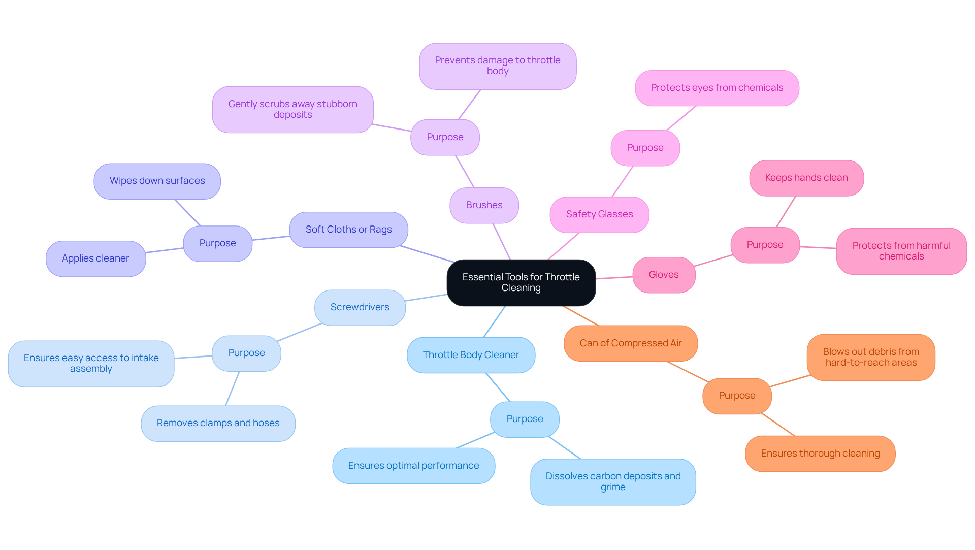 This mindmap shows the key tools you need for cleaning your vehicle's throttle body. Each branch represents a different tool, and you can see what each one is used for. Start from the center and follow the branches to understand what you need! This mindmap shows the key tools you need for cleaning your vehicle's throttle body. Each branch represents a different tool, and you can see what each one is used for. Start from the center and follow the branches to understand what you need!