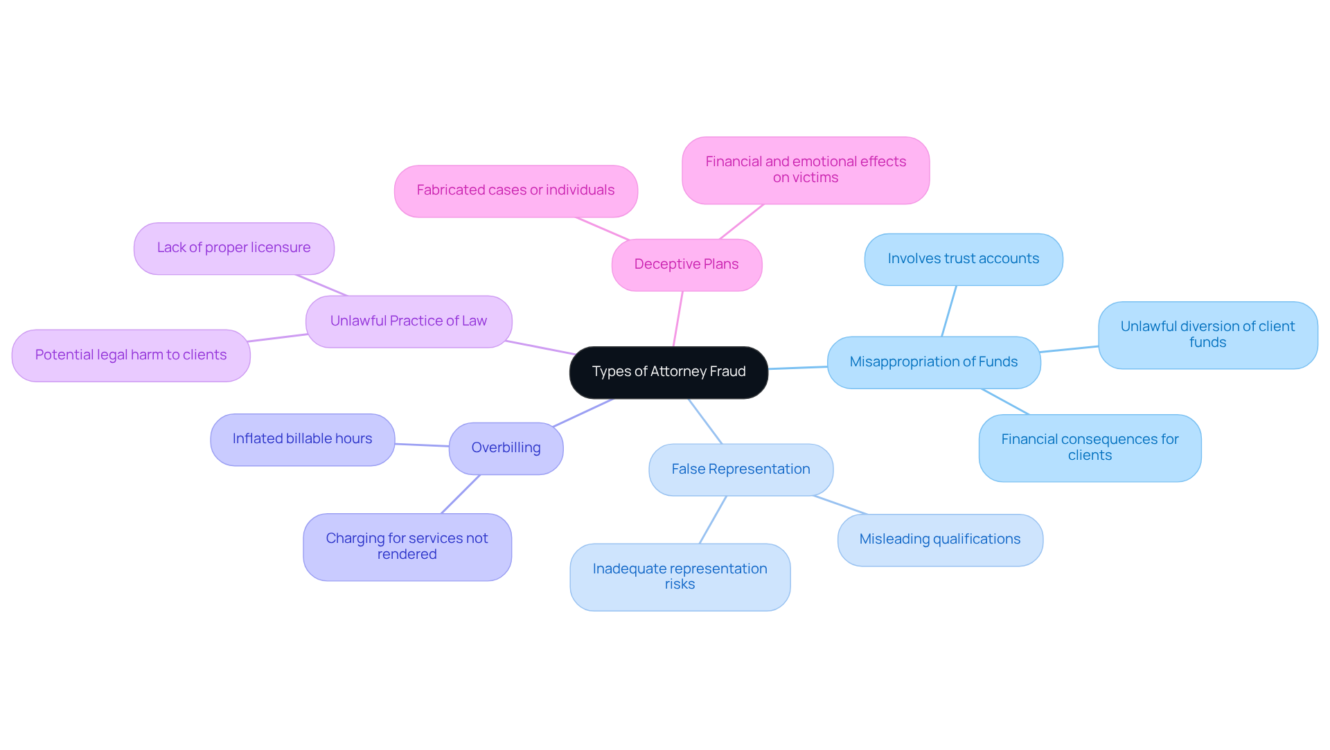 The central node represents the overall topic of attorney fraud, while each branch shows a specific type of fraud. The sub-branches provide additional details about each type, helping you understand the various risks involved.