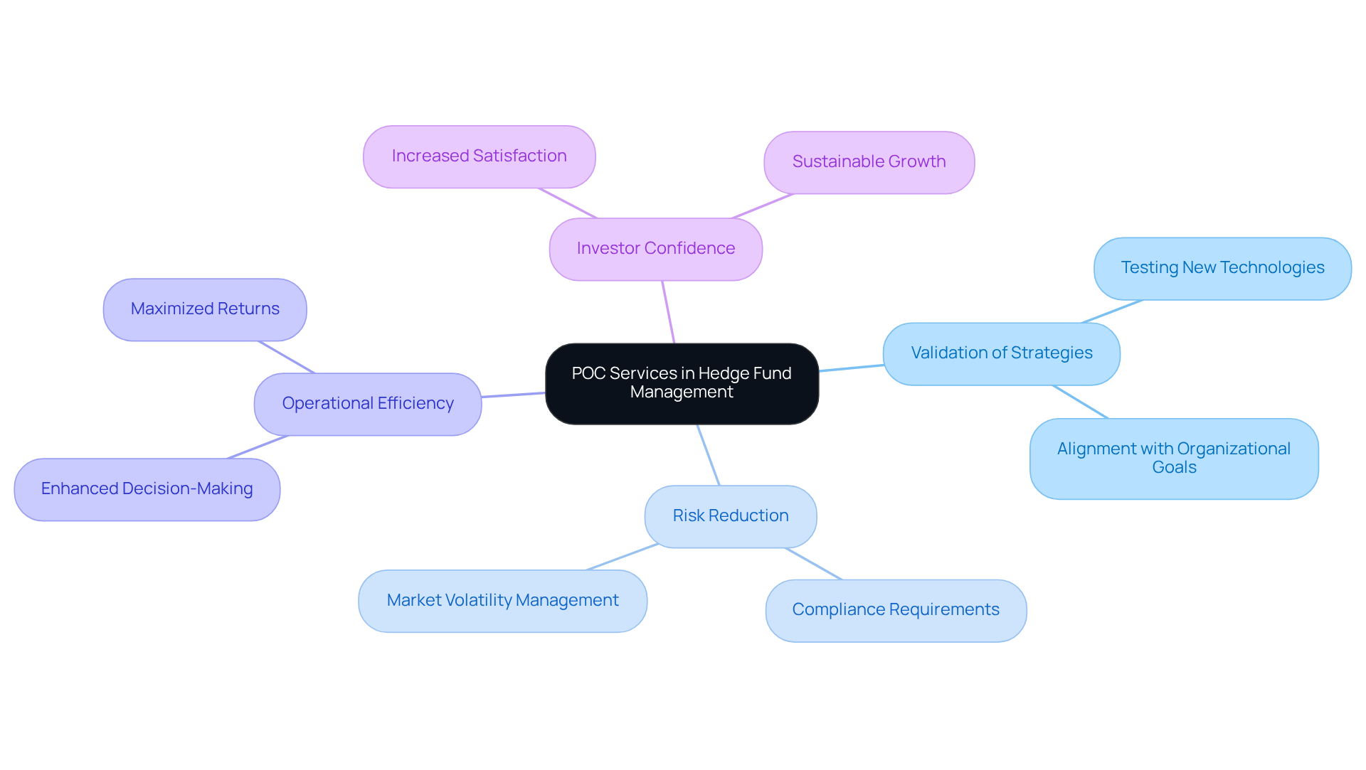 This mindmap starts with POC services at the center, showing how they connect to various important aspects of hedge fund management. Each branch represents a key benefit or area of impact, helping you understand how POC services contribute to better investment outcomes.