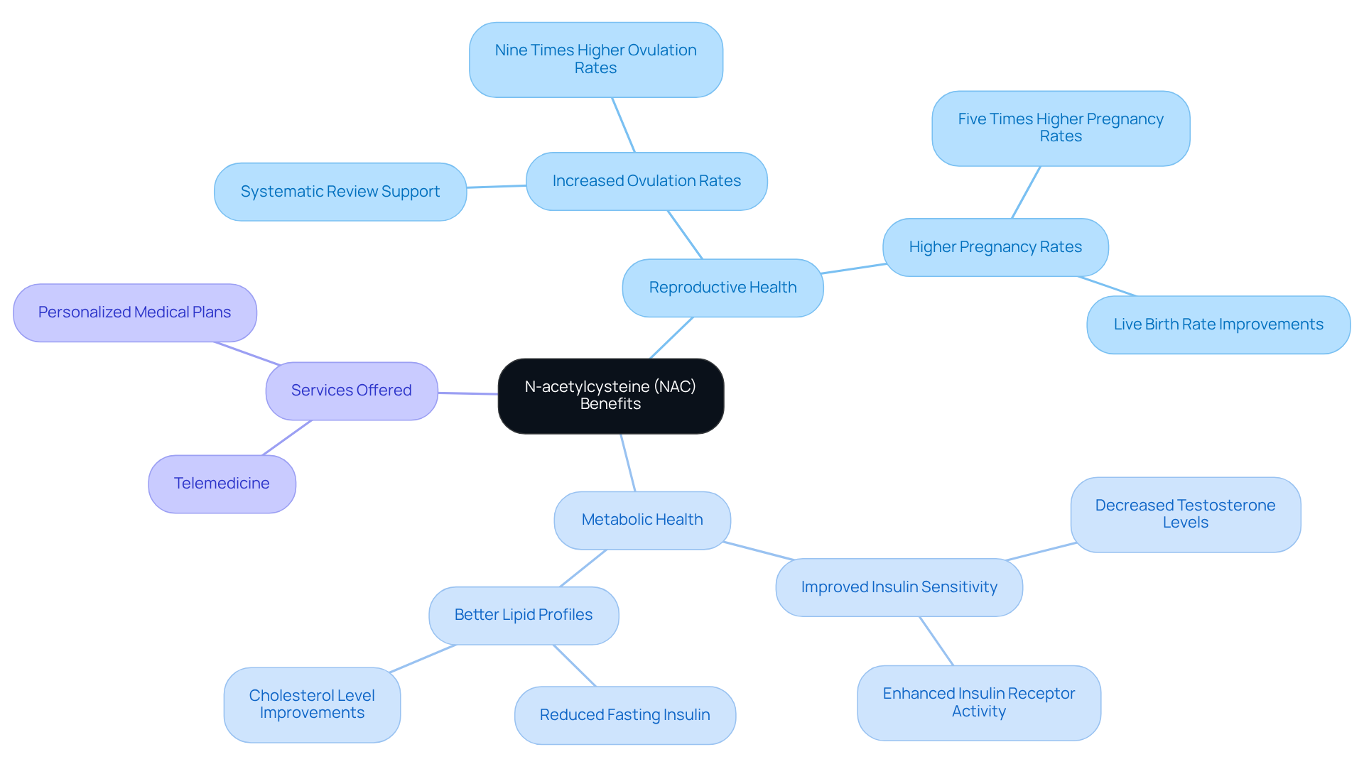 This mindmap illustrates how NAC can benefit reproductive and metabolic health. Each branch shows a different aspect of NAC's impact, from improving ovulation and pregnancy rates to the services available at Misra Wellness. Follow the branches to see how these elements connect and support overall wellness.